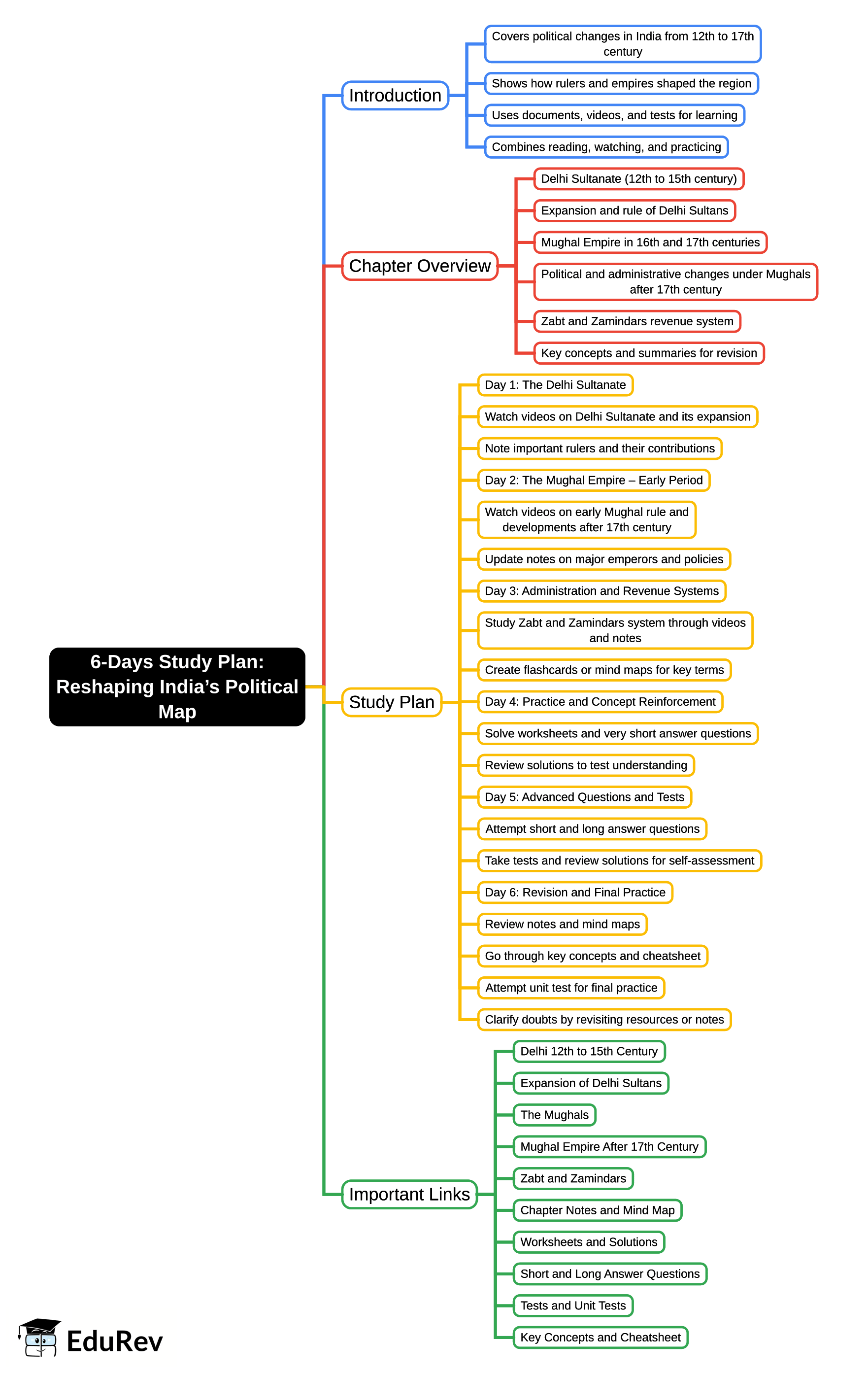Mind Map: Reshaping India’s Political Map - Class 8 PDF Download