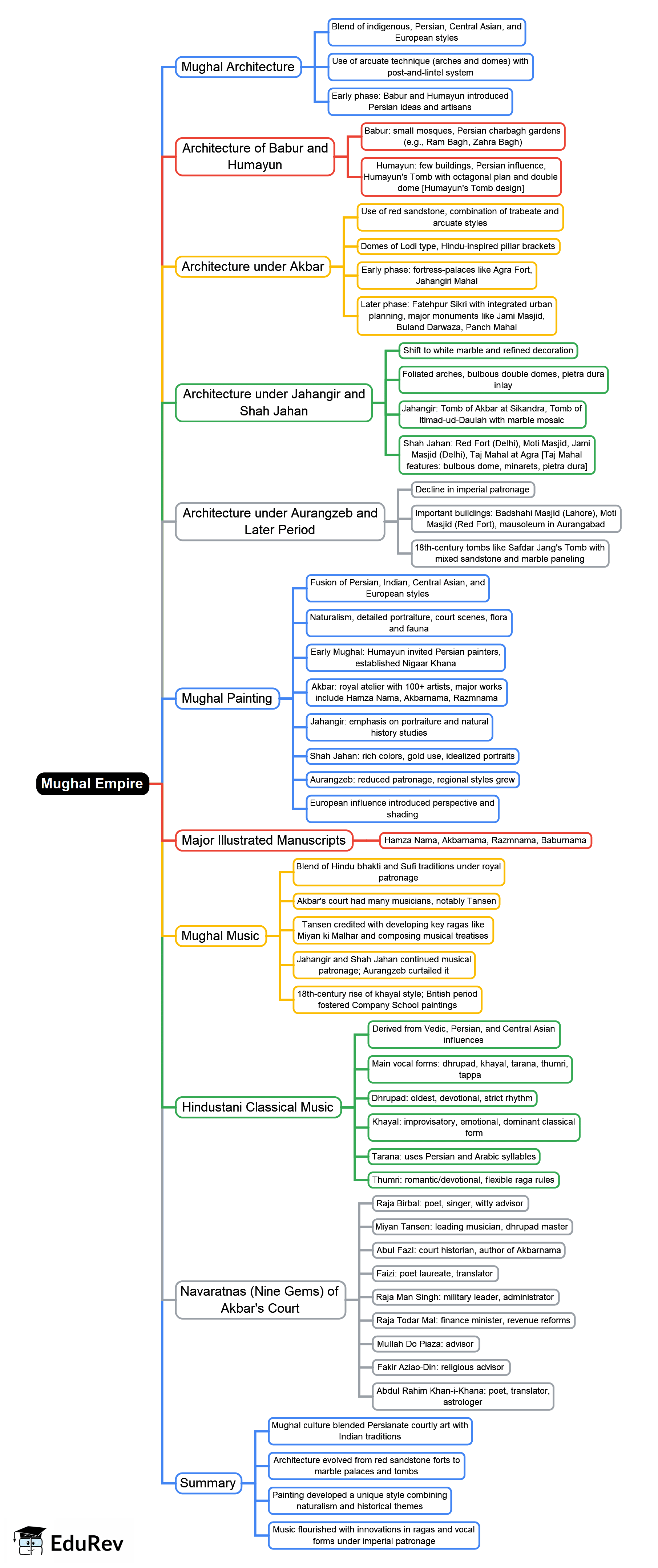 Mughal Empire Art and Architecture Mind Map - UGC NET Crash Course History