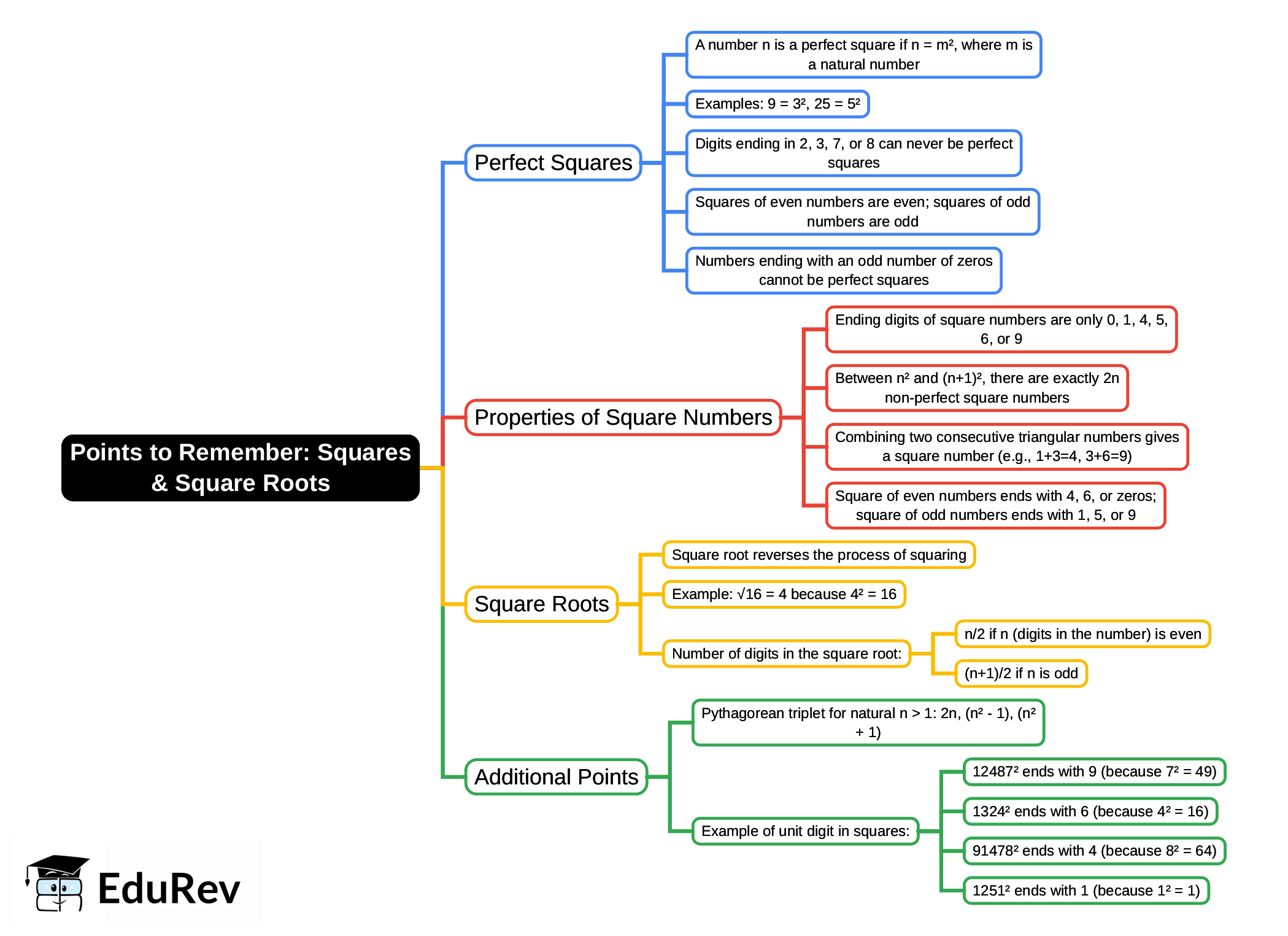 Mind Map: Squares and Square Roots - SAT PDF Download