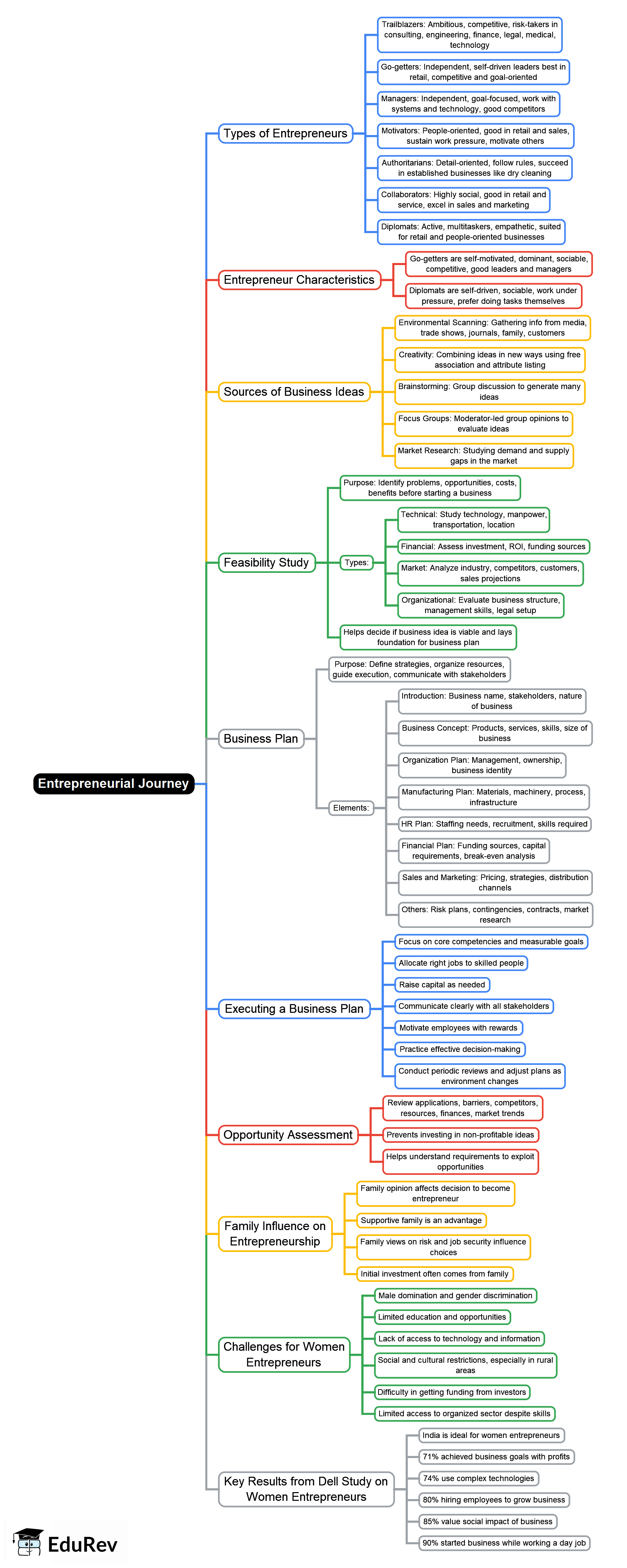 Entrepreneurial Journey Mind Map - Commerce PDF Download
