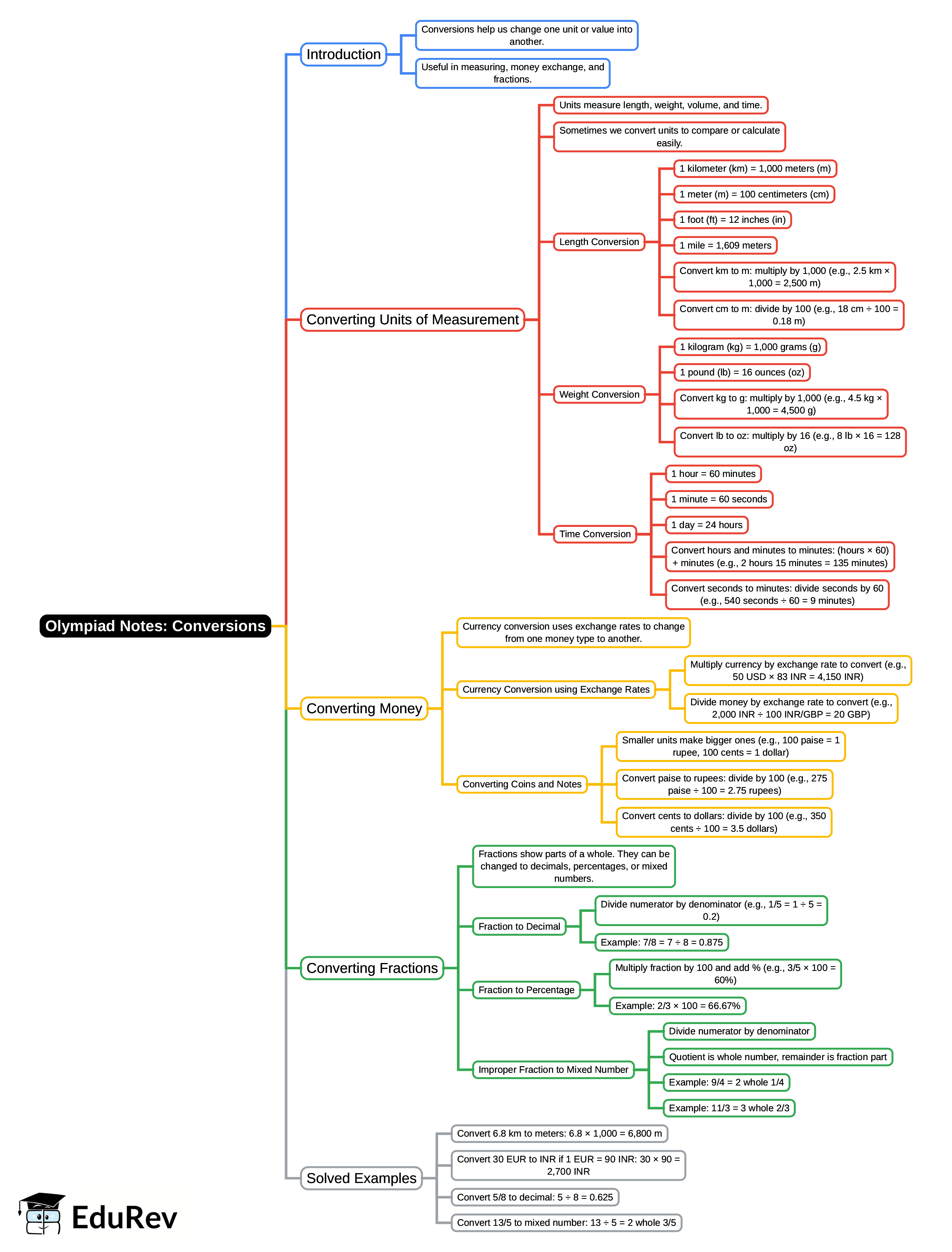 Mind Map: Conversions - Class 5 PDF Download