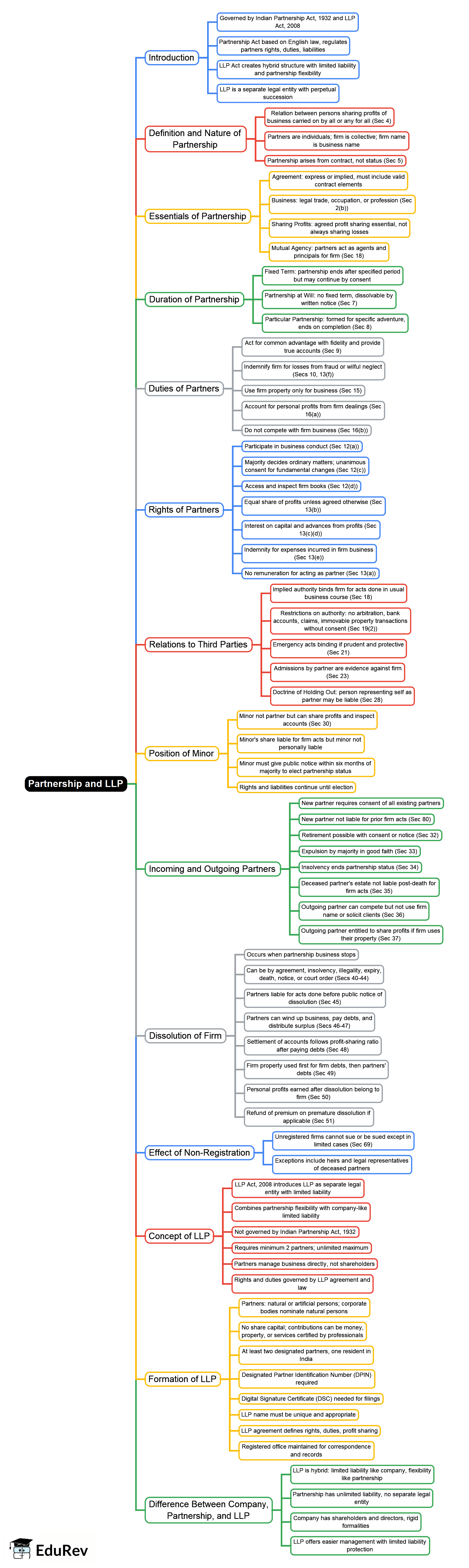 Mind Map: Partnership and LLP - Law for UGC NET PDF Download