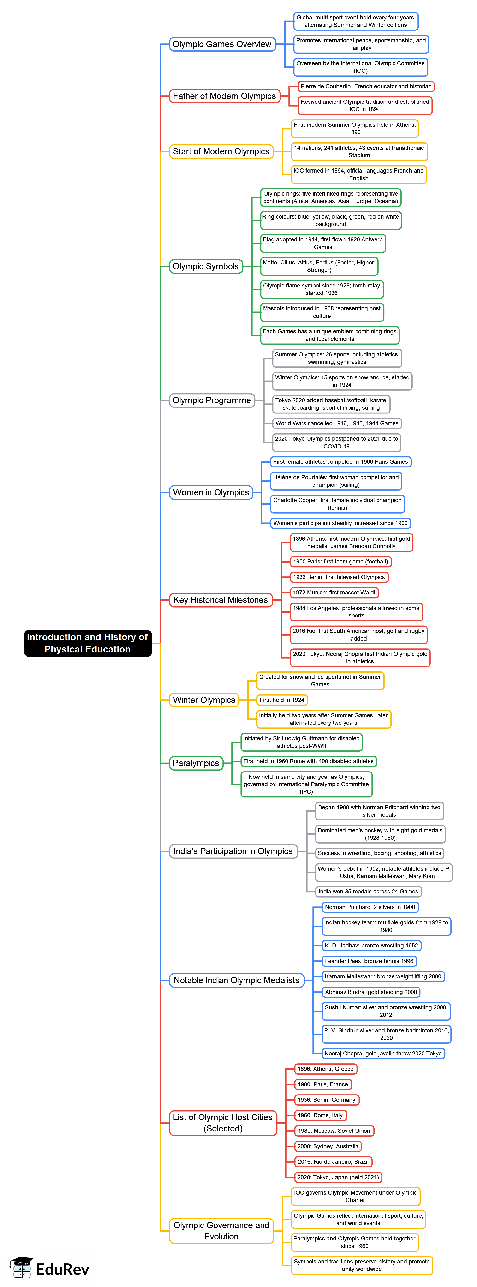 Mind Map: Modern Olympic Games: Part - 1 - Physical Education for UGC ...