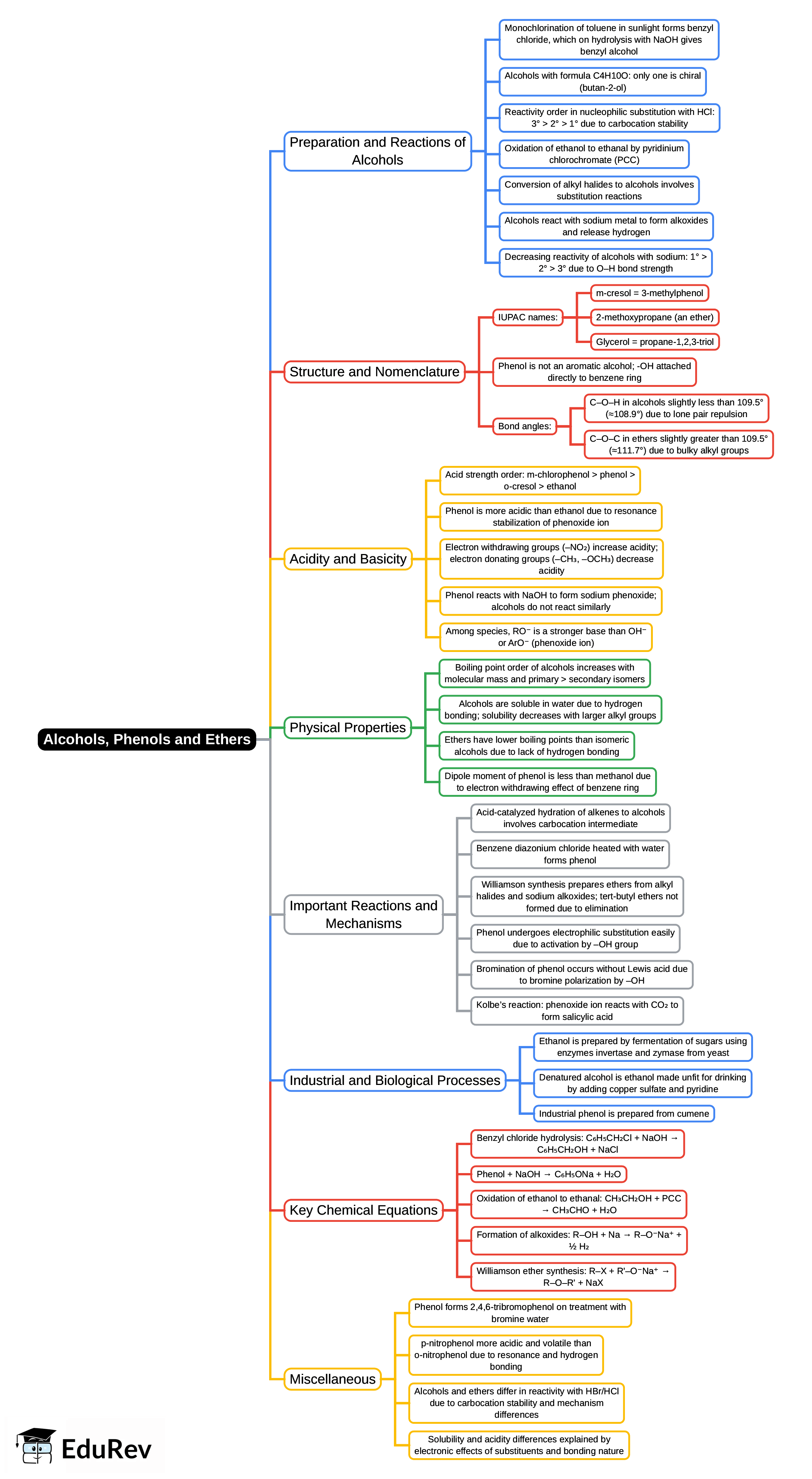 Alcohols, Phenols and Ethers Mind Map - NEET PDF Download