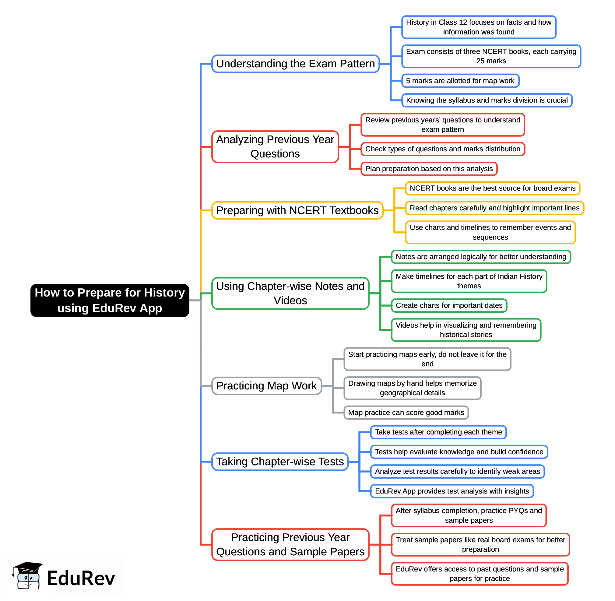 How to Prepare for History using EduRev App Mind Map - Humanities/Arts