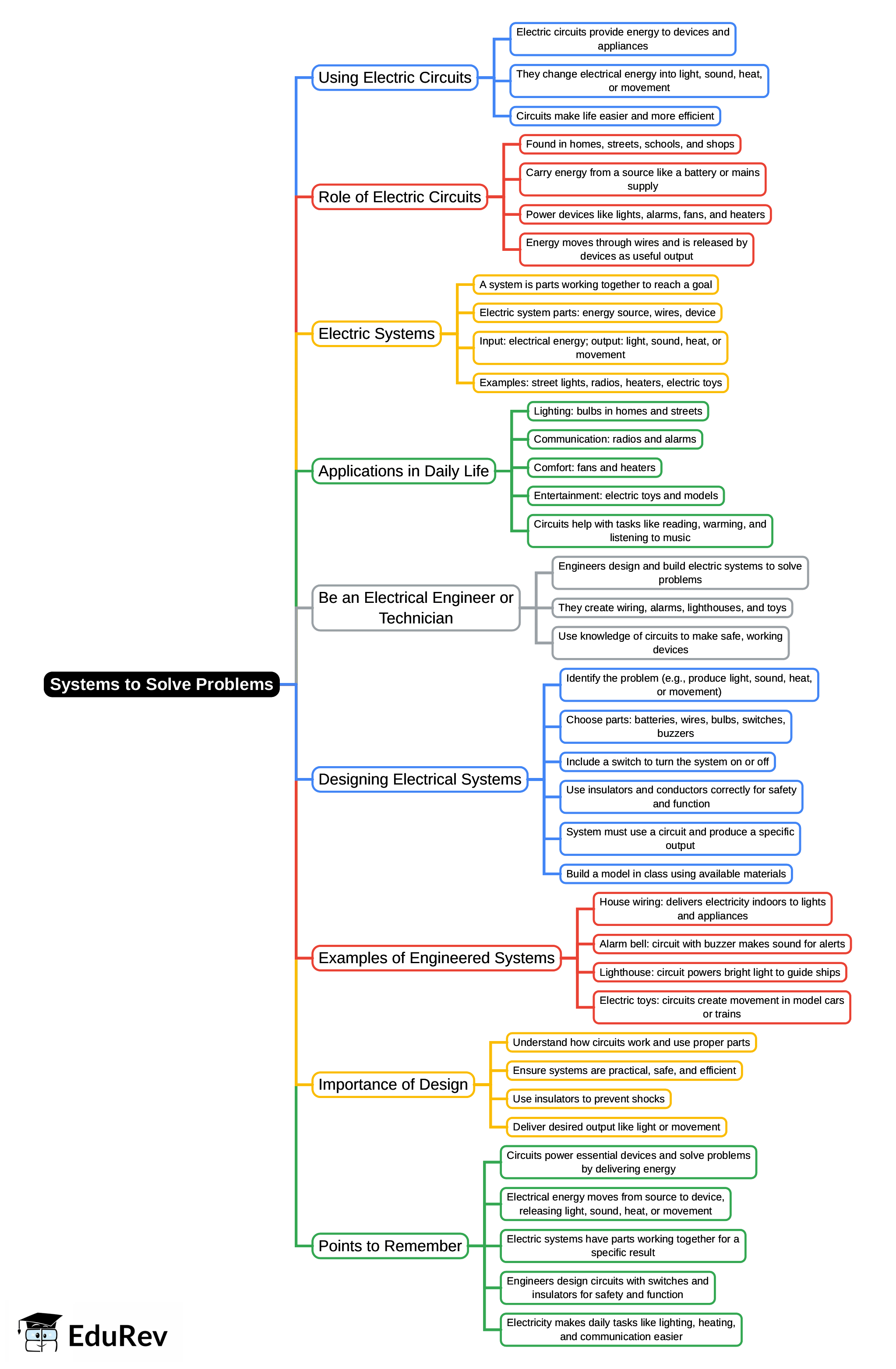 Chapter Notes Systems to Solve Problems Mind Map - Grade 6 PDF Download