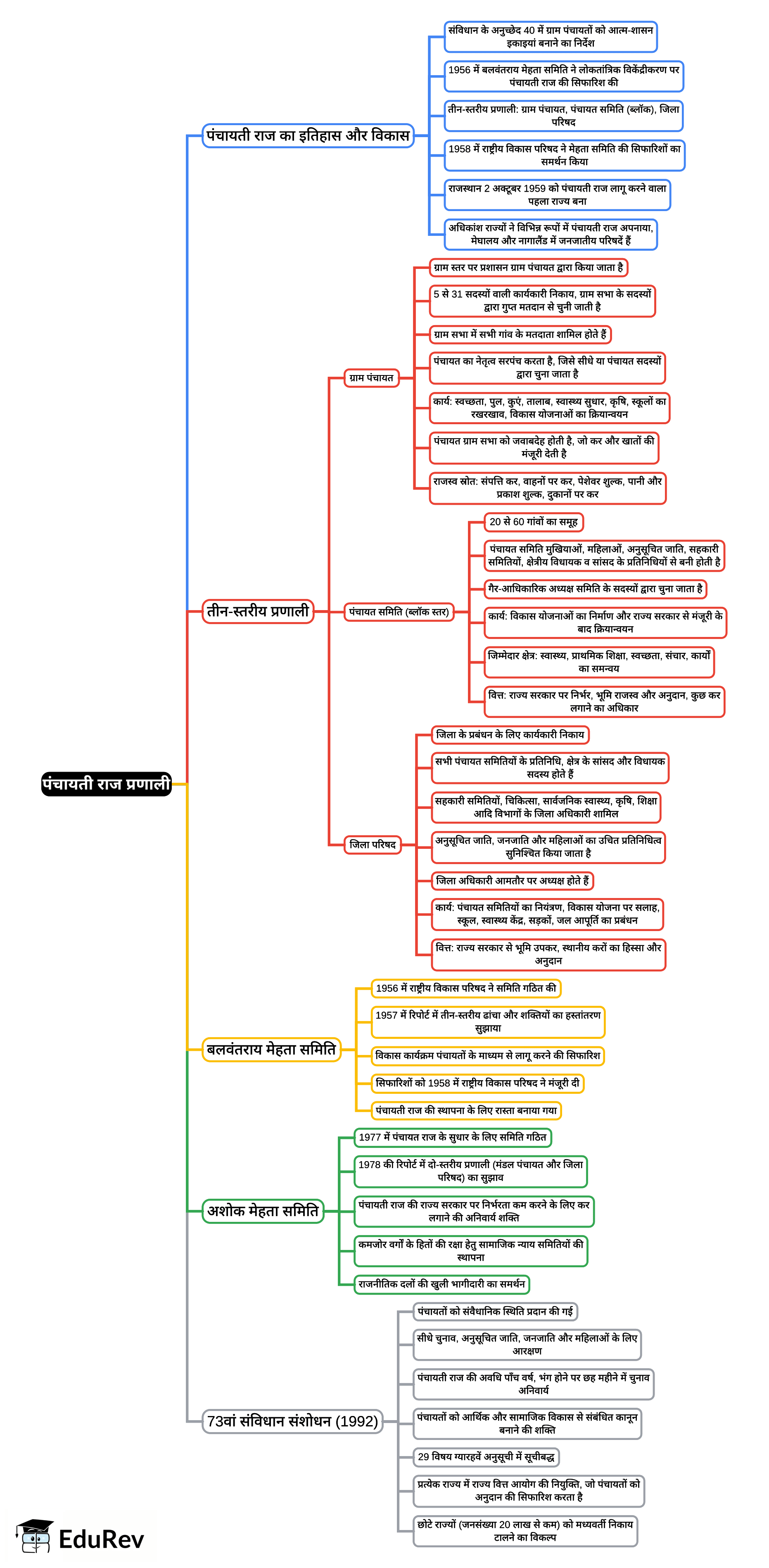 Mind Map: पंचायती राज प्रणाली - UPSC CSE के लिए भारतीय राजनीति (Indian ...