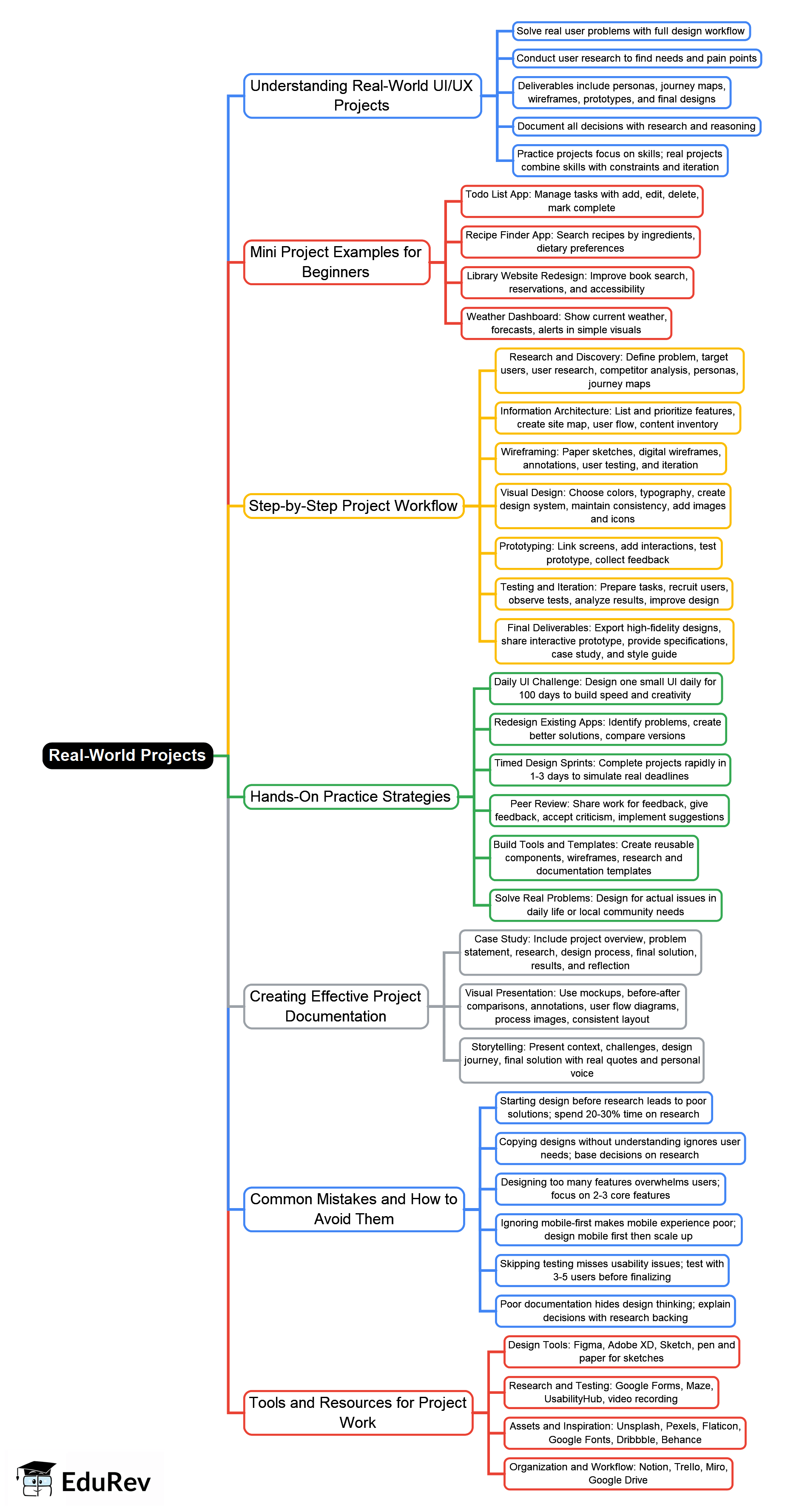 Mind Map: Real-World Projects - Class 9 PDF Download