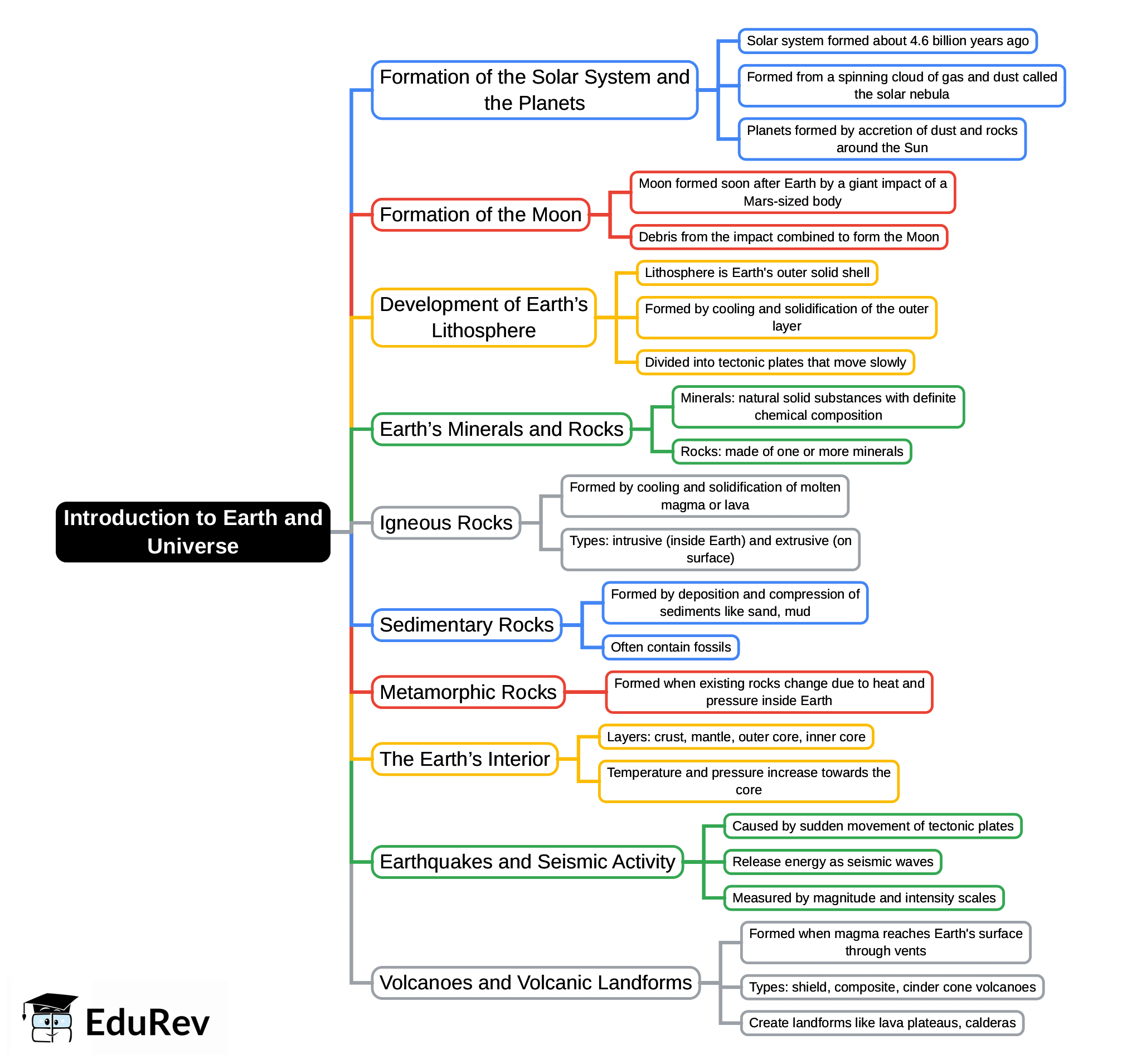Mind Map: Introduction to Earth and Universe - UPSC PDF Download