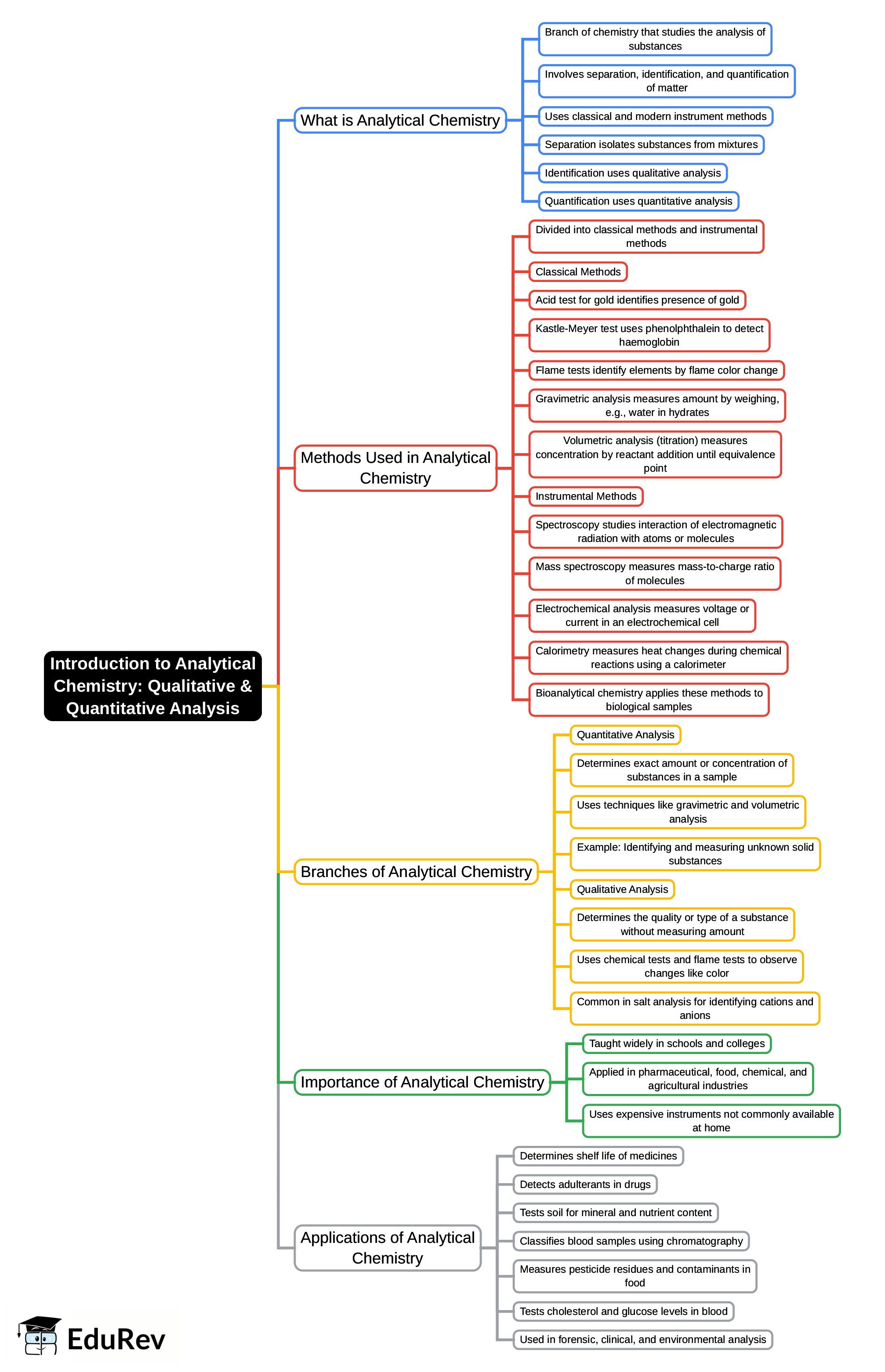 Mind Map: Qualitative and Quantitative Analysis - SSS 3 PDF Download