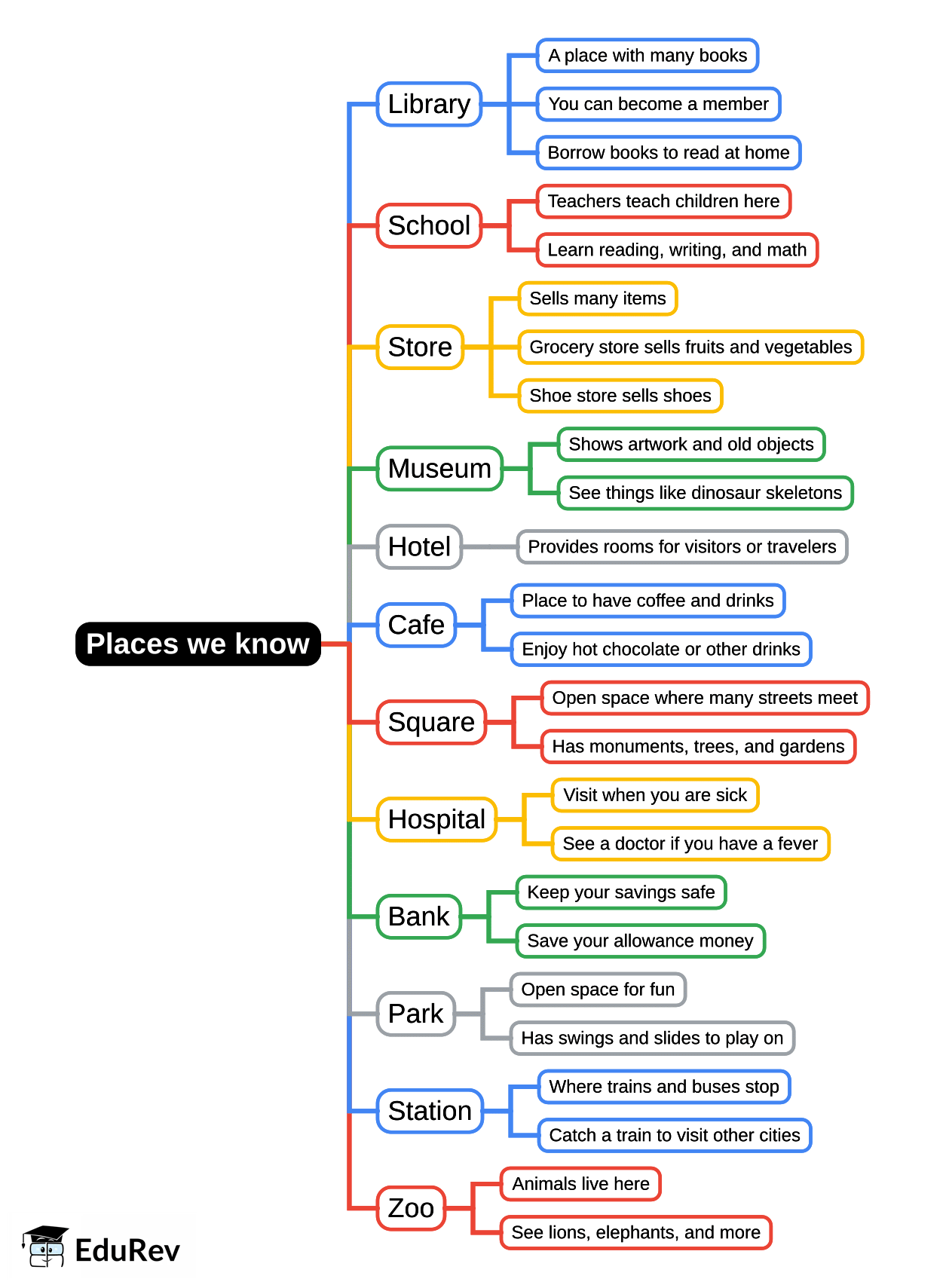 Mind Map: Places we know - Class 1 PDF Download