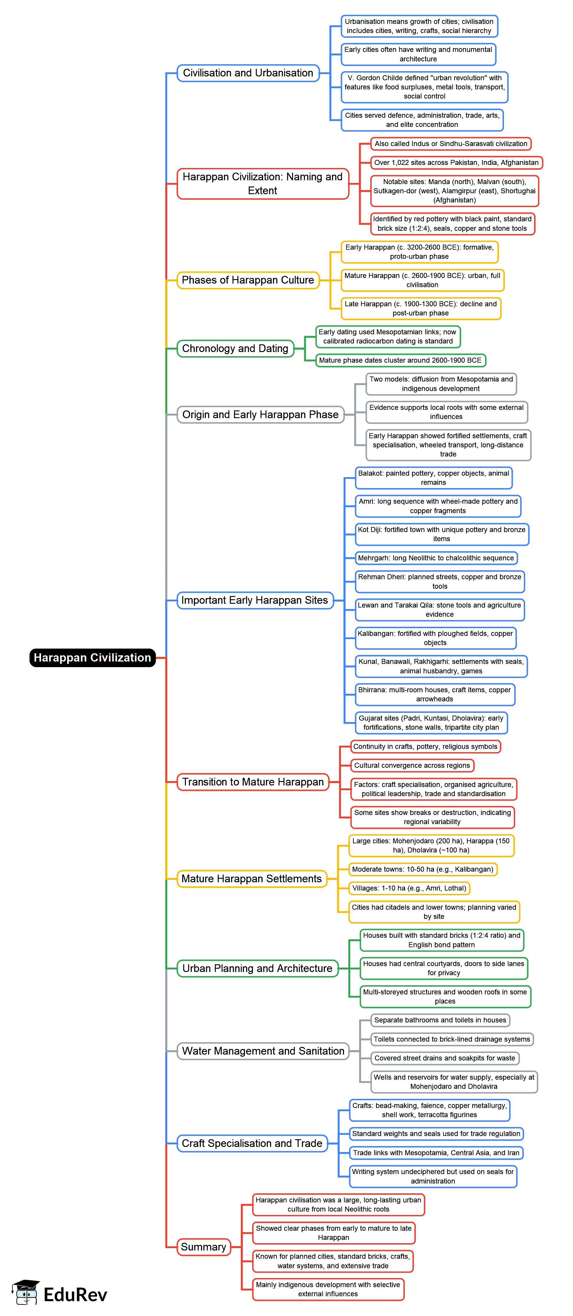 Mind Map: Harappan Civilization: Origin and Extent - Crash Course for ...