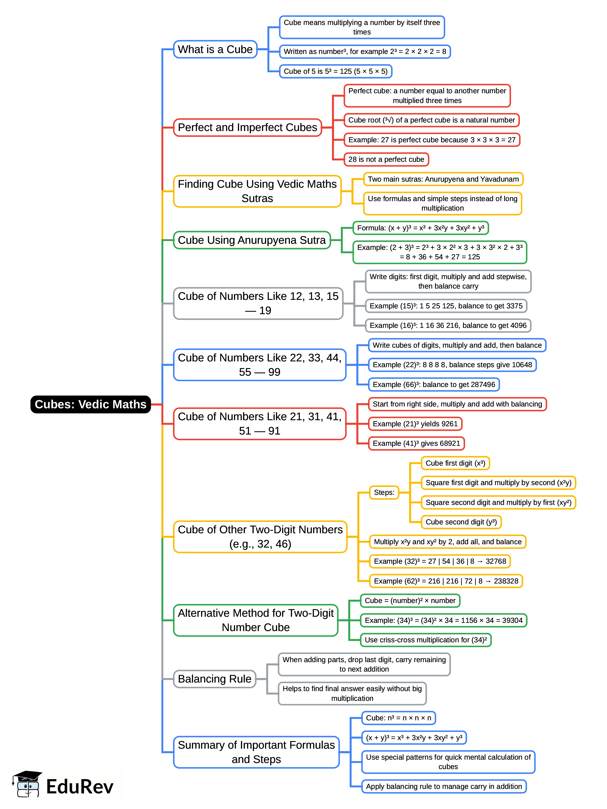 Vedic Maths Mind Map - Class 6 PDF Download