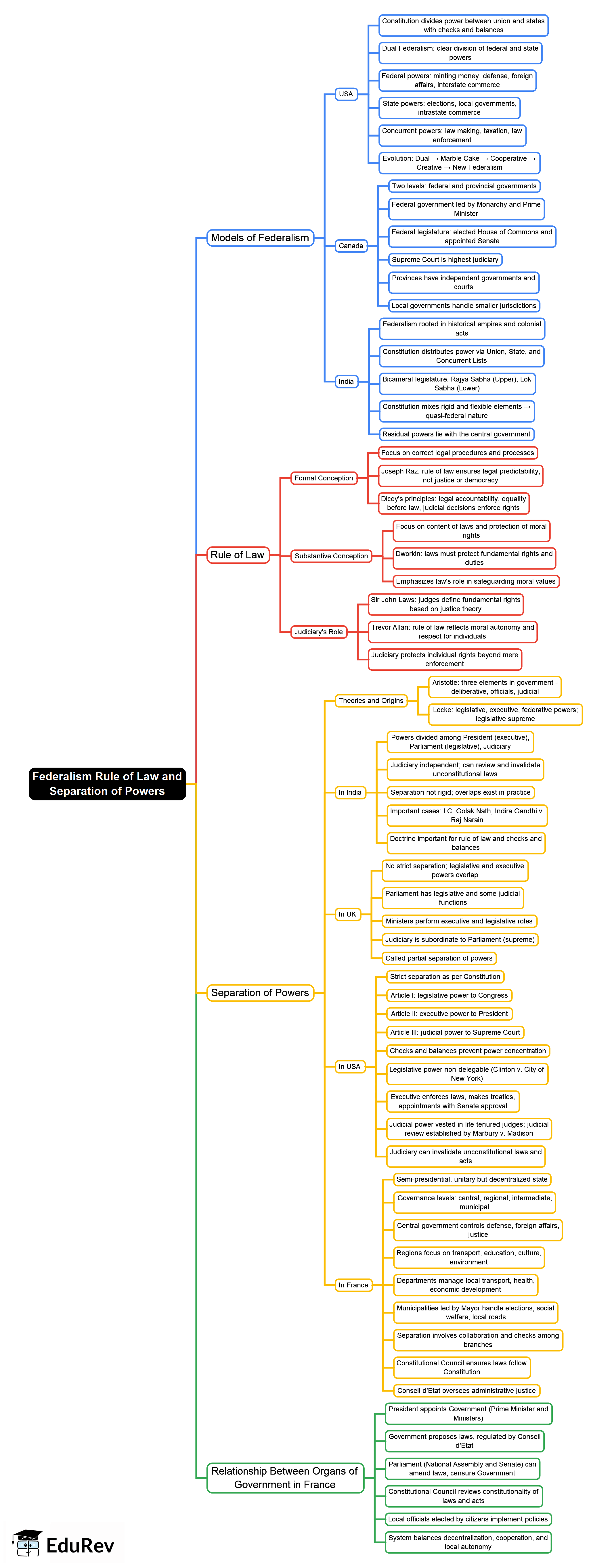 Mind Map: Federalism Rule of Law and Seperation of Powers - Law for UGC ...