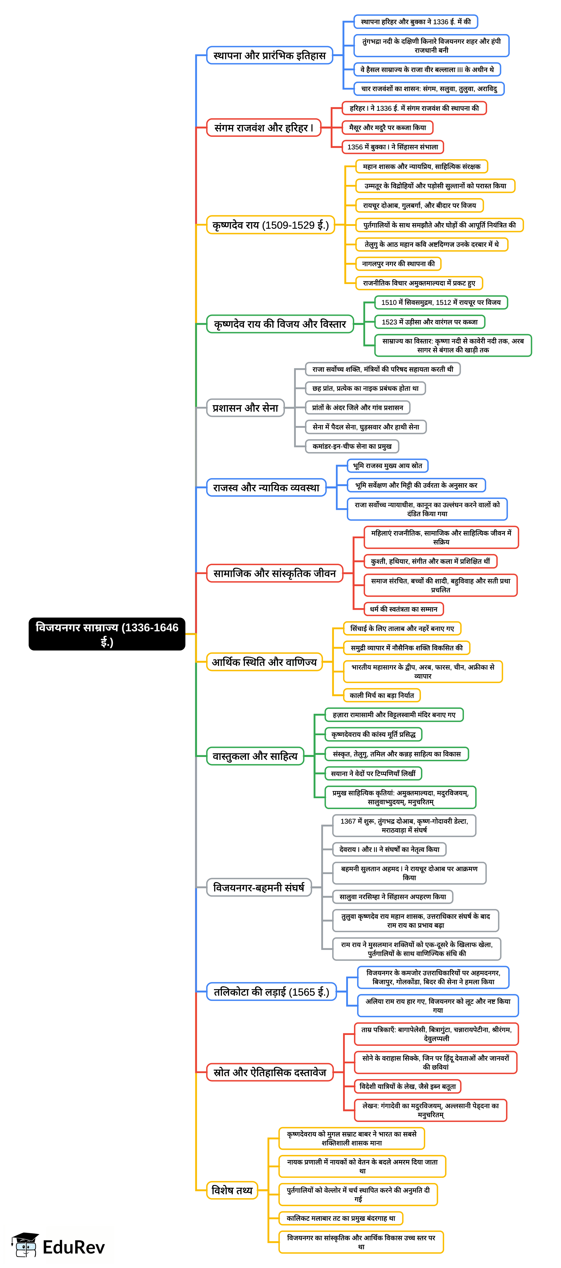 Mind Map: विजयनगर साम्राज्य - UPSC CSE के लिए इतिहास (History) PDF Download