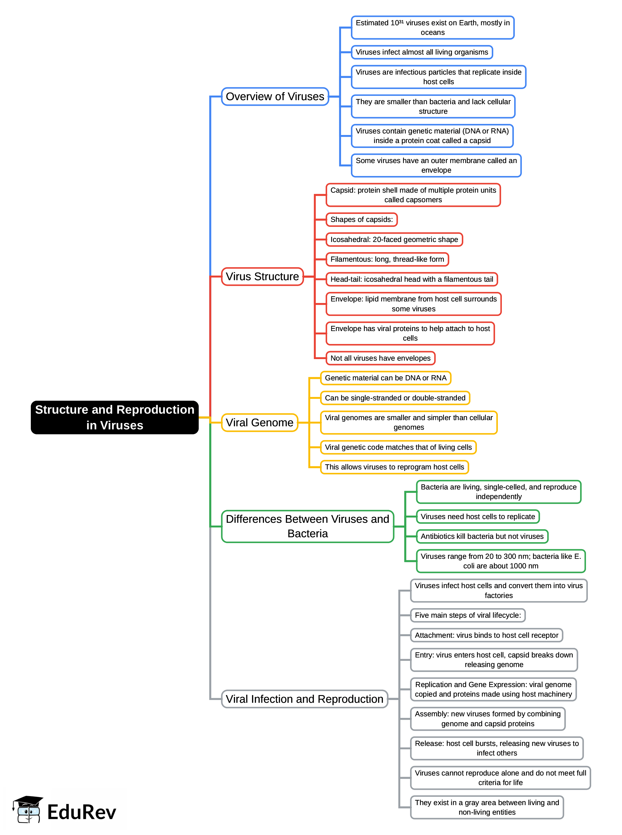 Structure and Reproduction in Viruses Mind Map - UPSC PDF Download