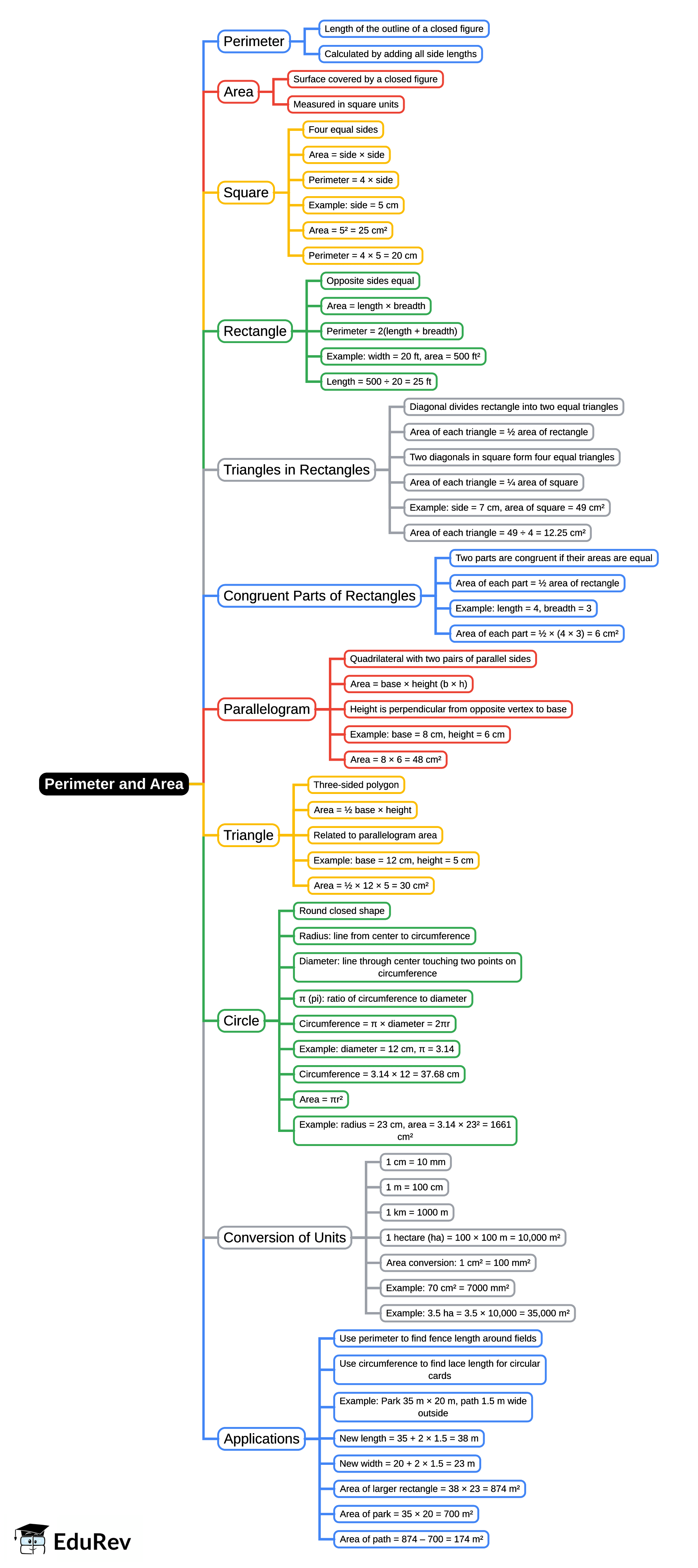 Mind Map: Perimeter and Area - Grade 7 PDF Download