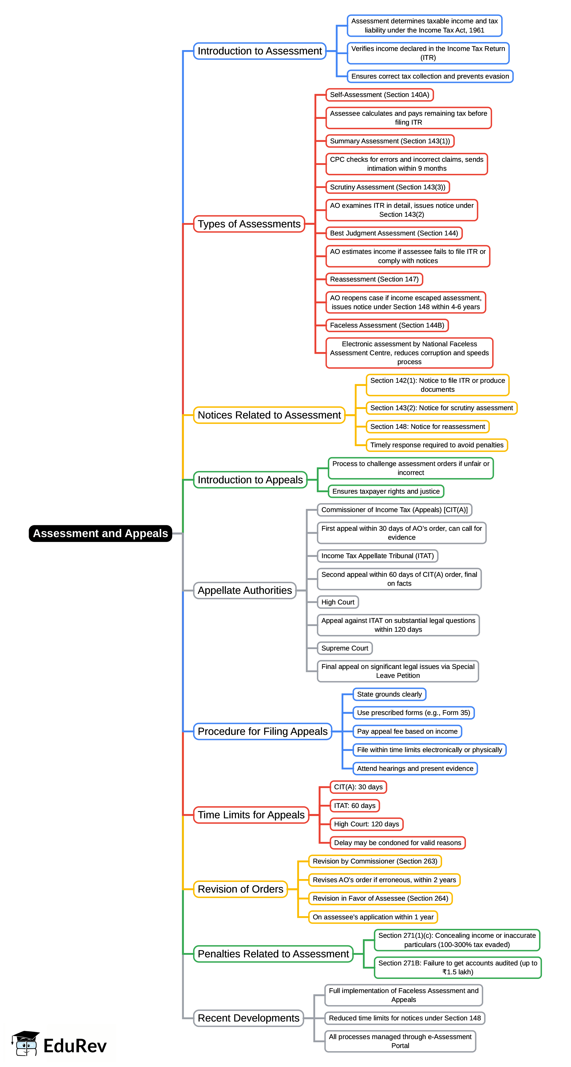 Mind Map: Assessment and Appeals - Tax Law - CLAT PG PDF Download