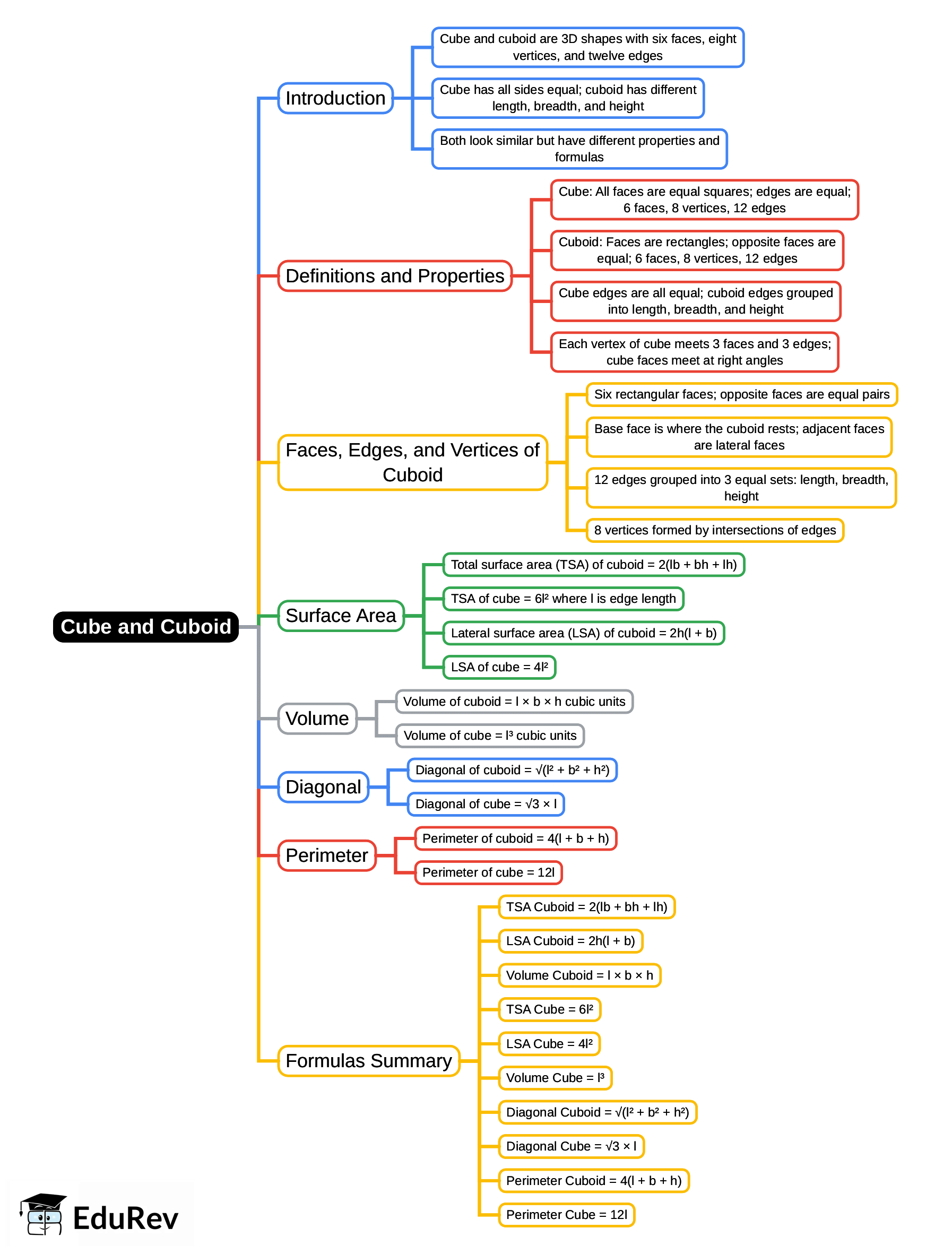 Mind Map: Cube and Cuboid - SAT PDF Download