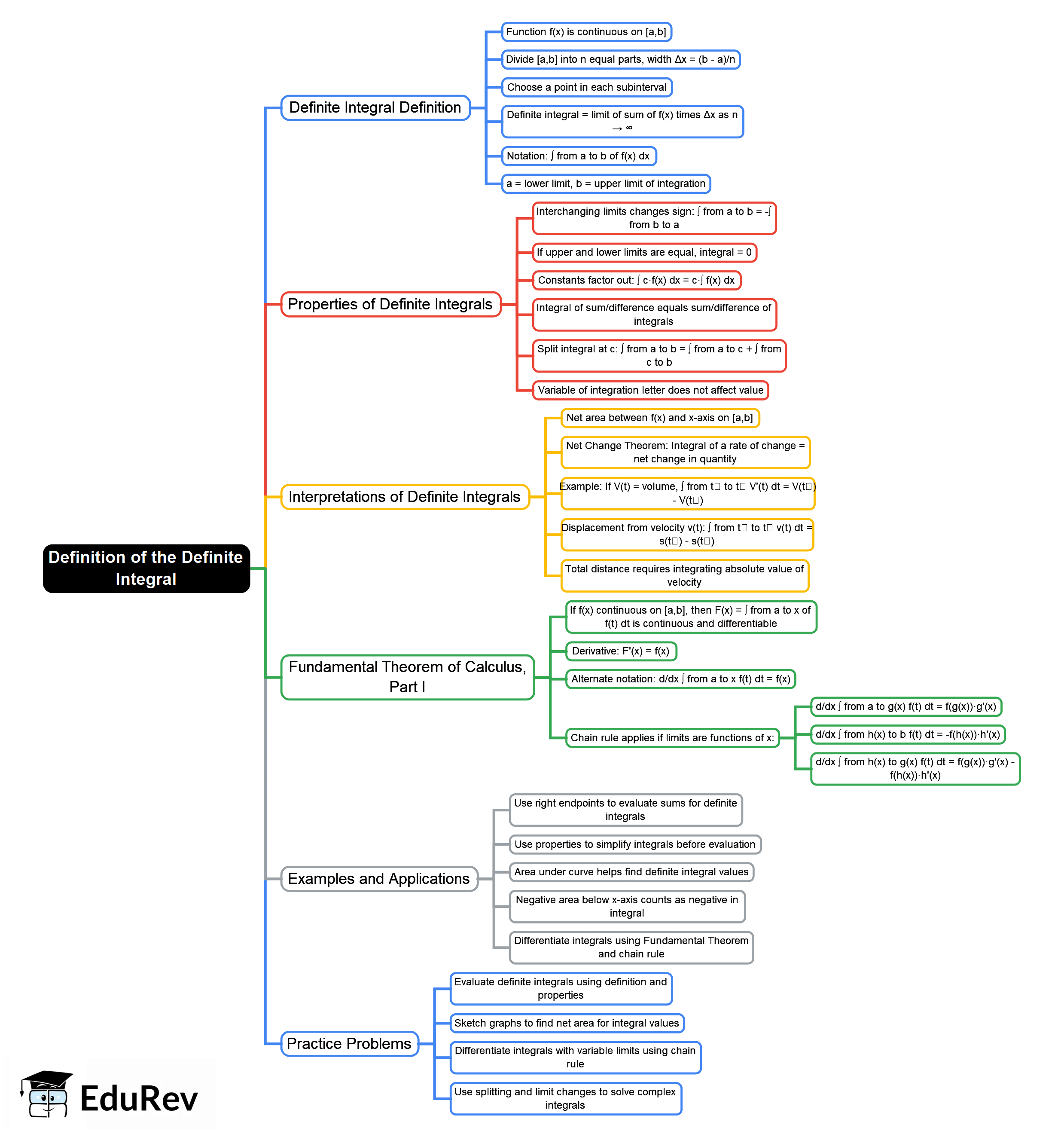Mind Map: Definition of the Definite Integral - Mathematics PDF Download