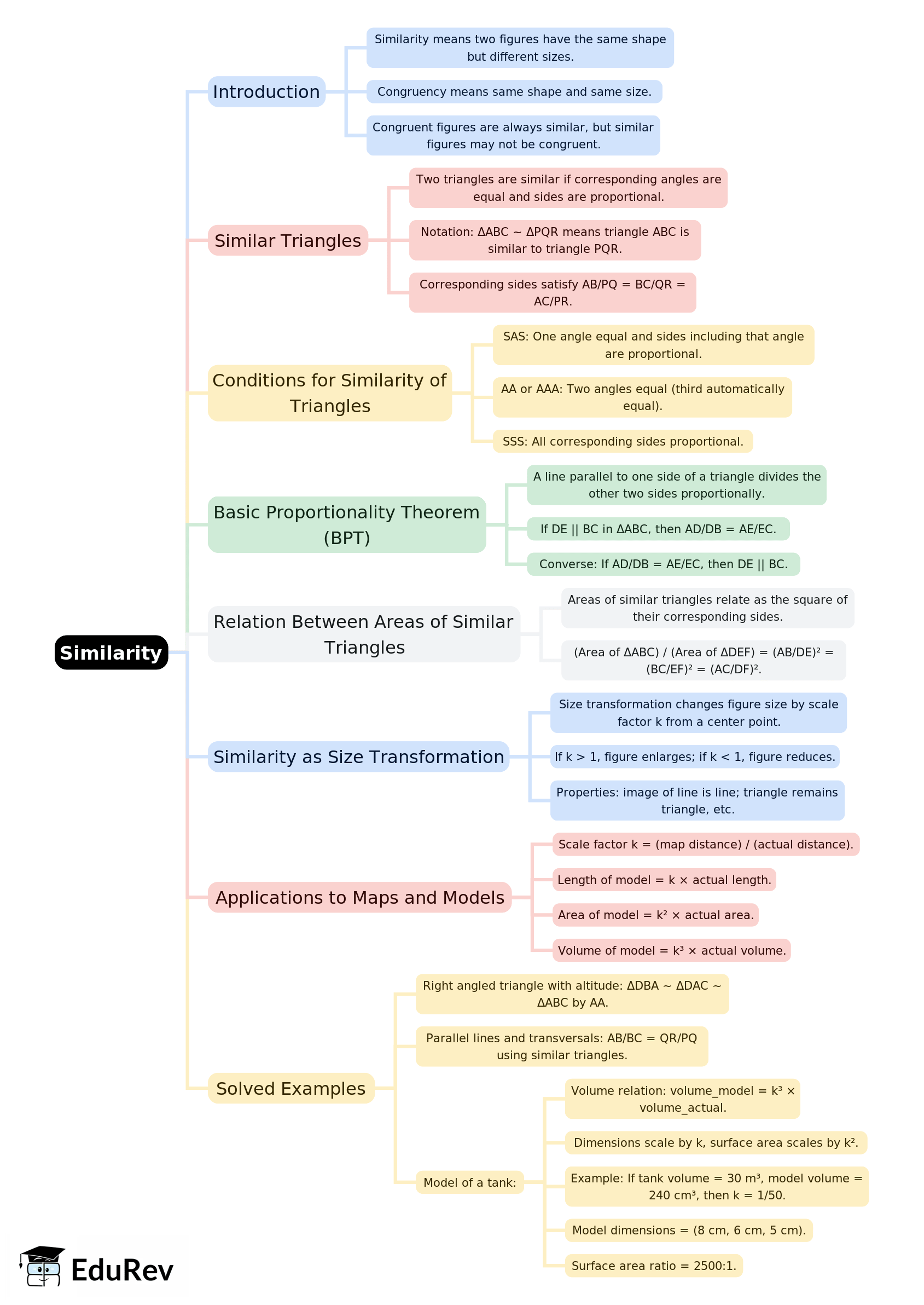 Mind Map: Similarity - Mathematics Class 10 ICSE PDF Download