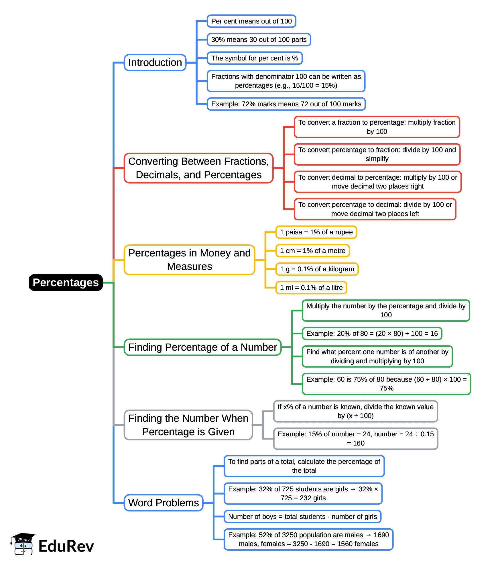 Mindmap: Percentages - Mathematics for Class 5 PDF Download