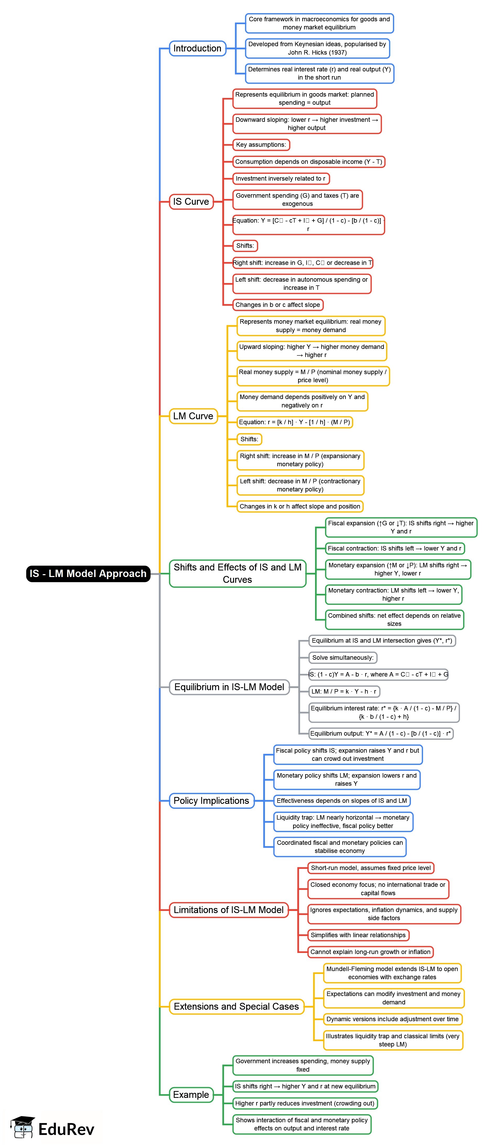 Mind Map: Building IS - LM Model - Crash Course for UGC NET Economics ...