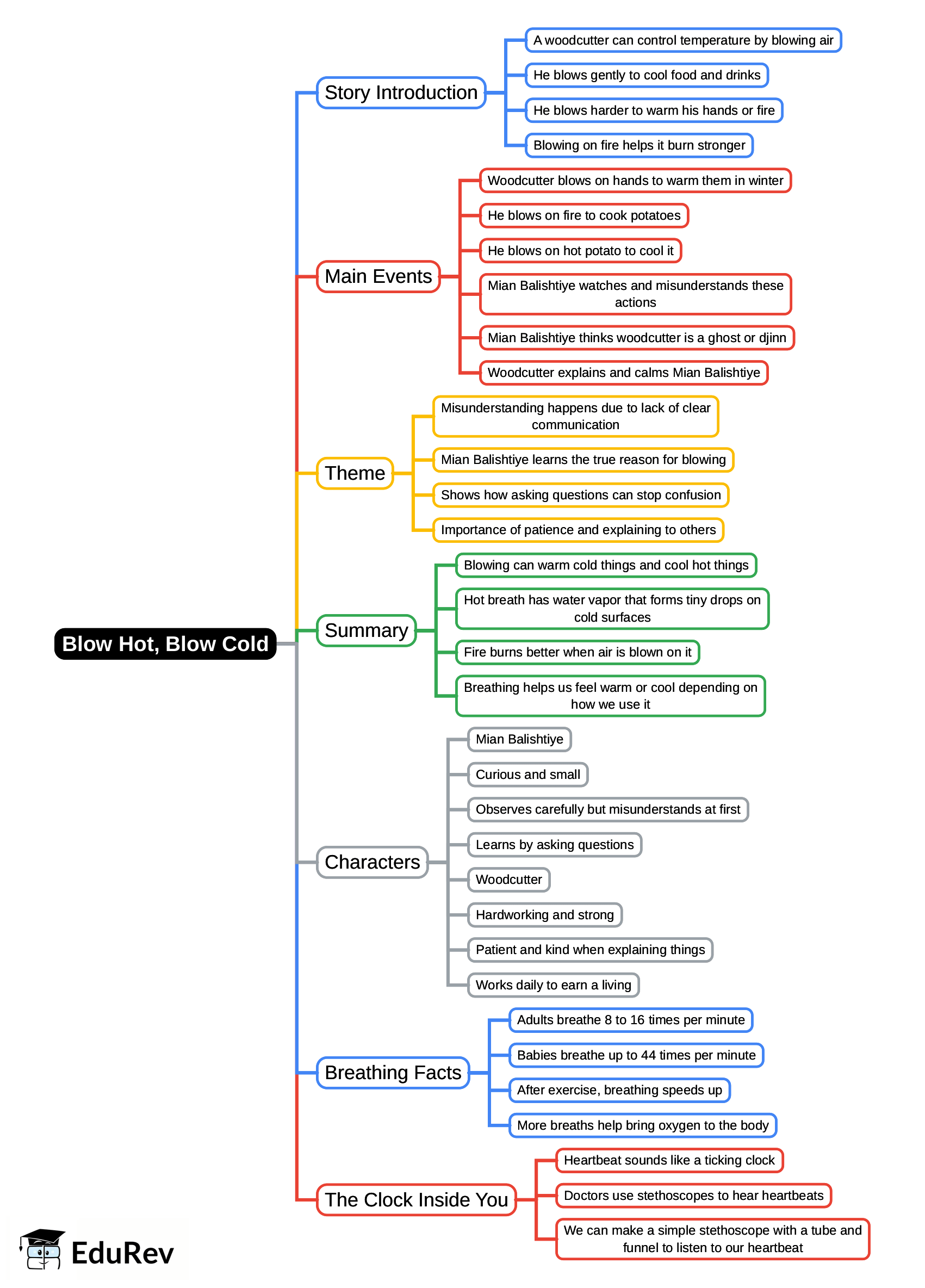Blow Hot, Blow Cold Mind Map - Class 5 PDF Download