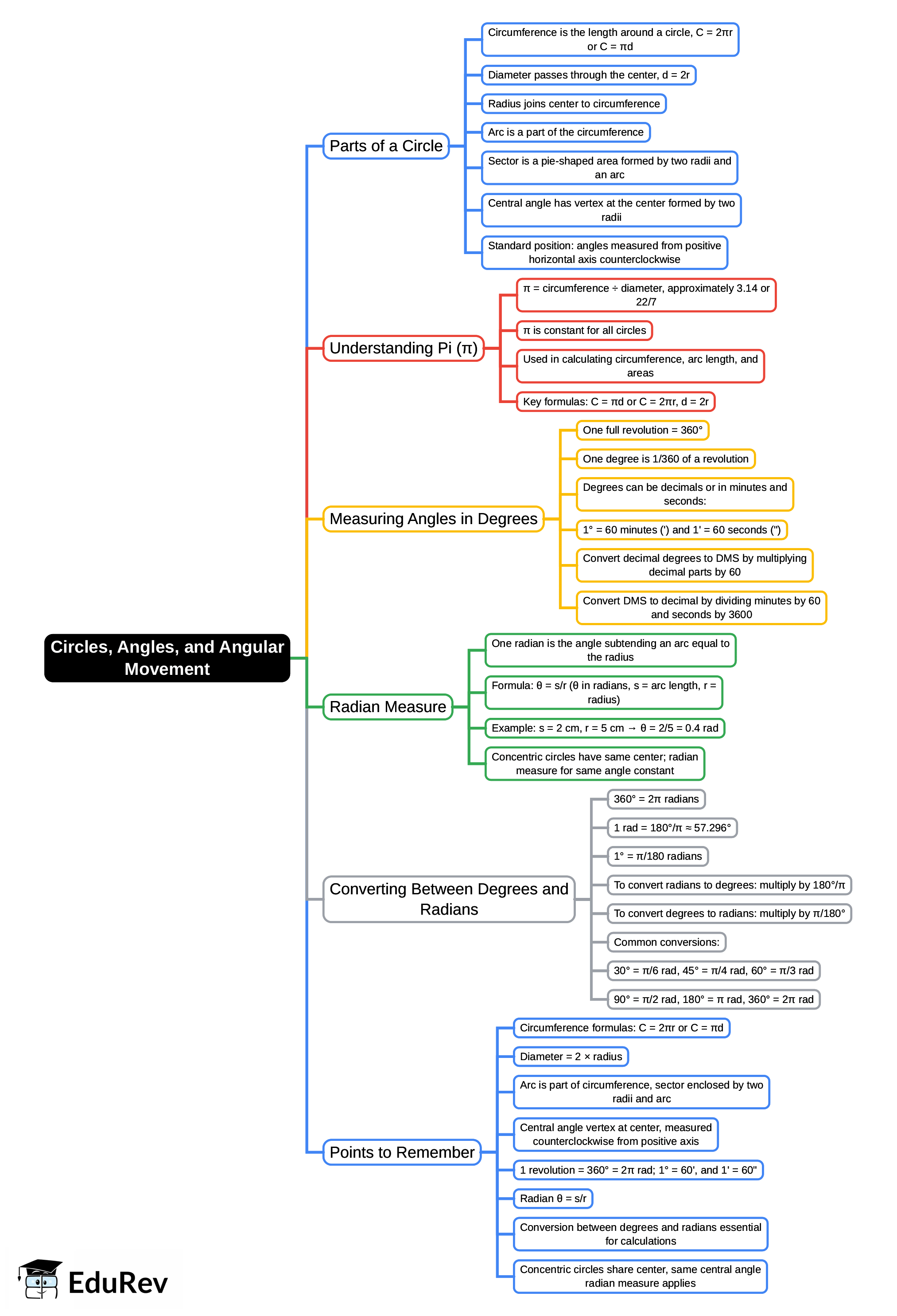 Mind Map: Circles, Angles, and Angular Movement - Grade 10 PDF Download