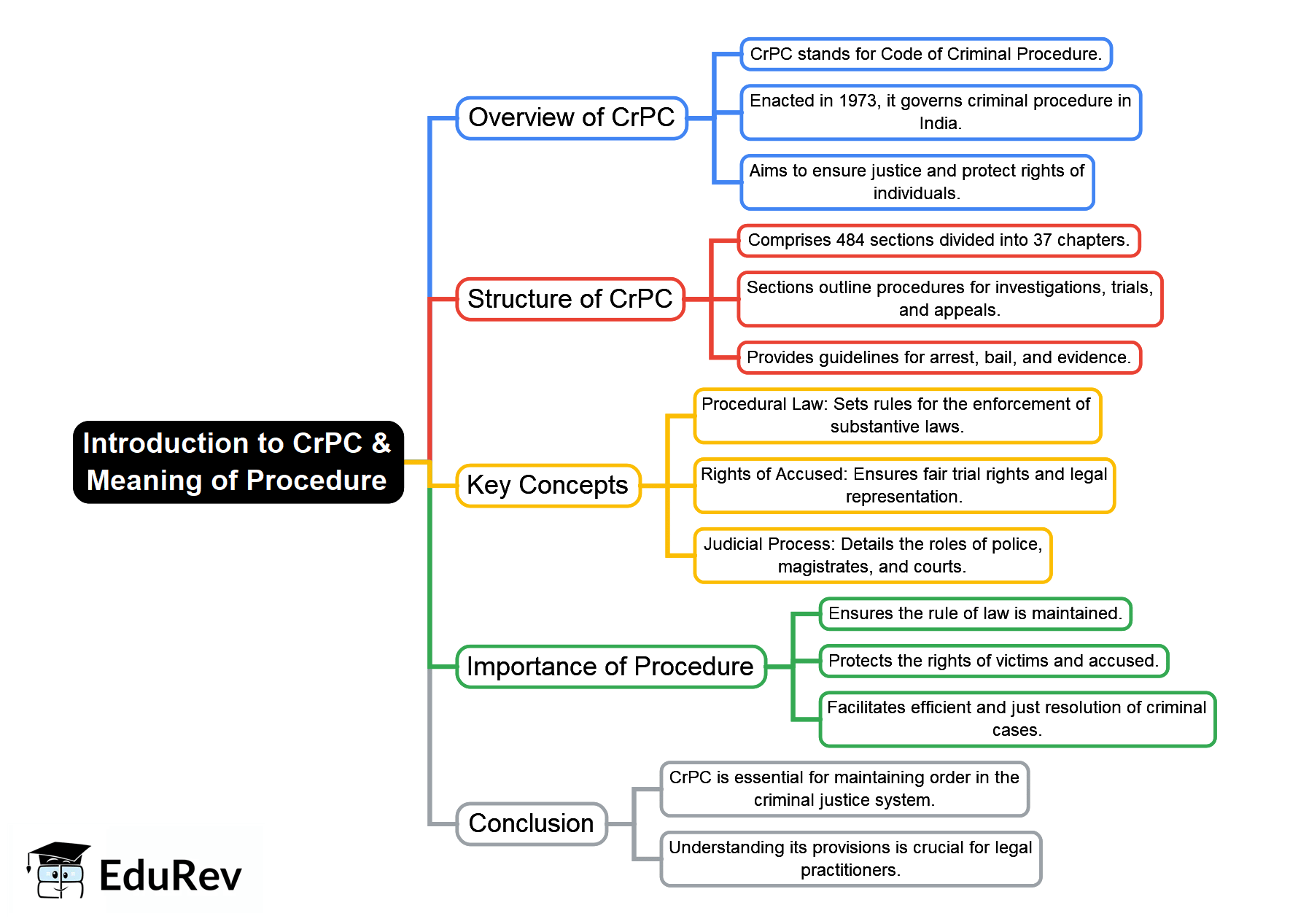 Introduction to CrPC and Meaning of Procedure Mind Map - CLAT PG PDF ...