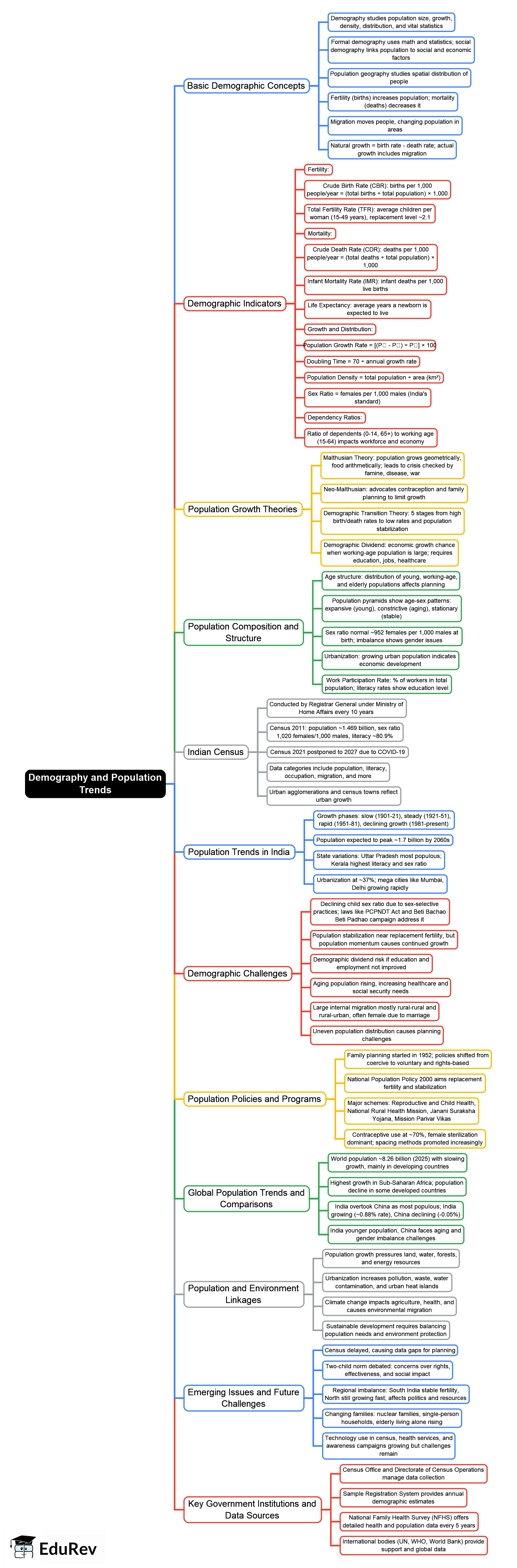 Mind Map: Demography and Population Trends - Odisha State PSC (OPSC ...