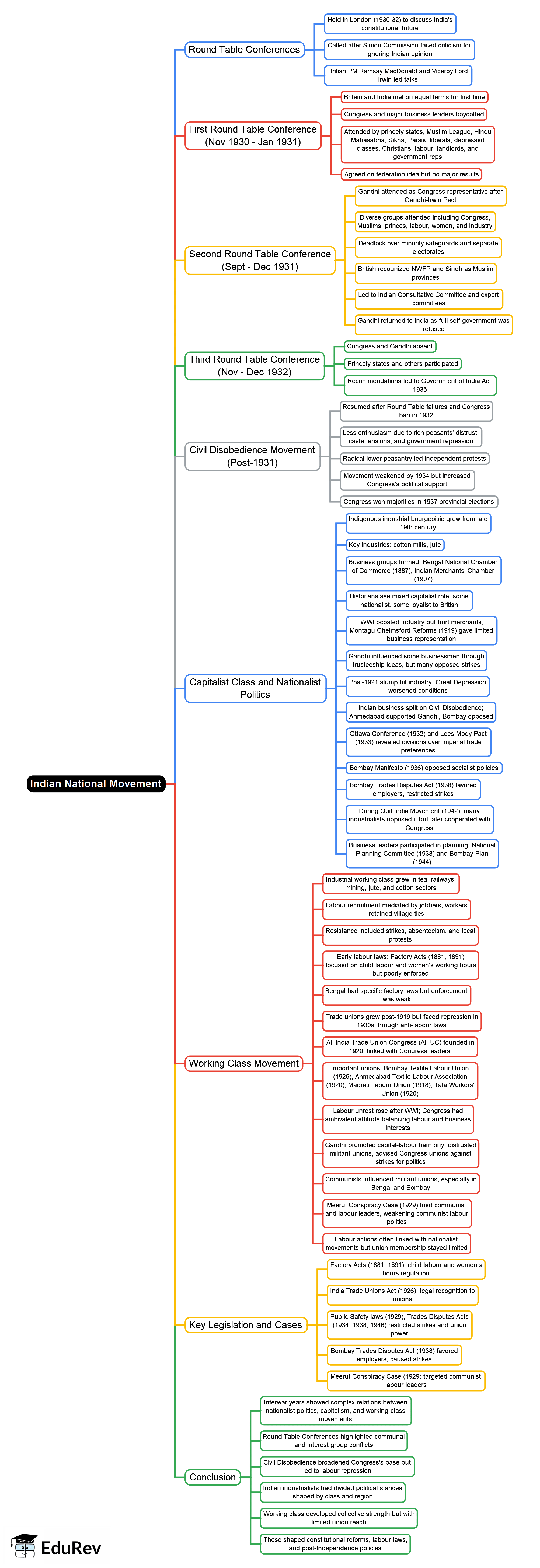 Mind Map: Left Wing Politics and Depressed Class Movement - Crash ...
