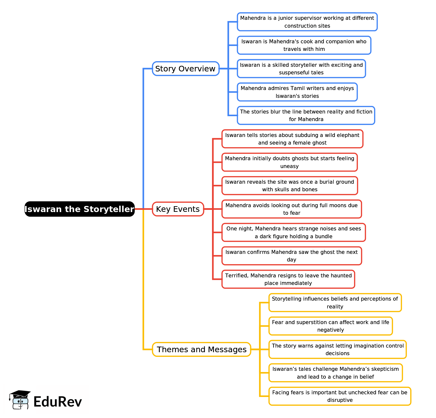 Iswaran the Storyteller Mind Map - Class 9 PDF Download