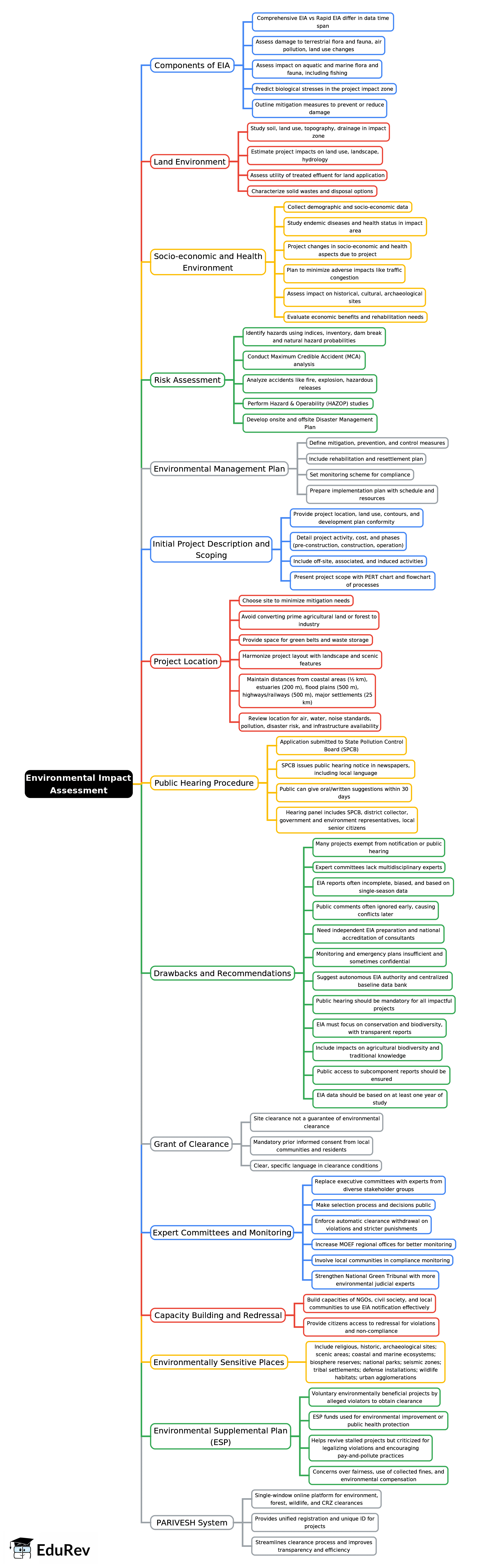 Mindmap: Environmental Impact Assessment - UPSC PDF Download