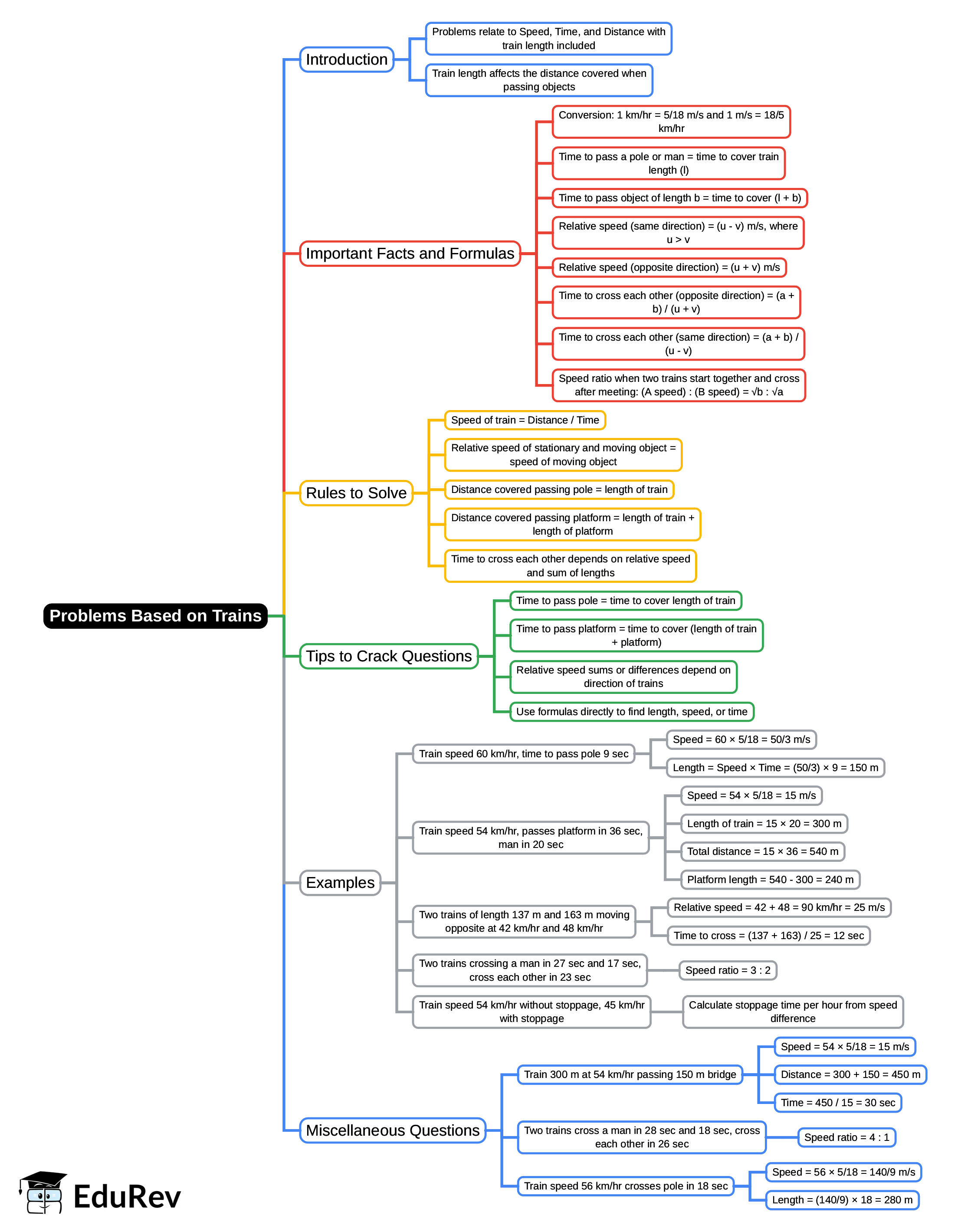 Problems Based on Trains Mind Map - SSC CGL PDF Download