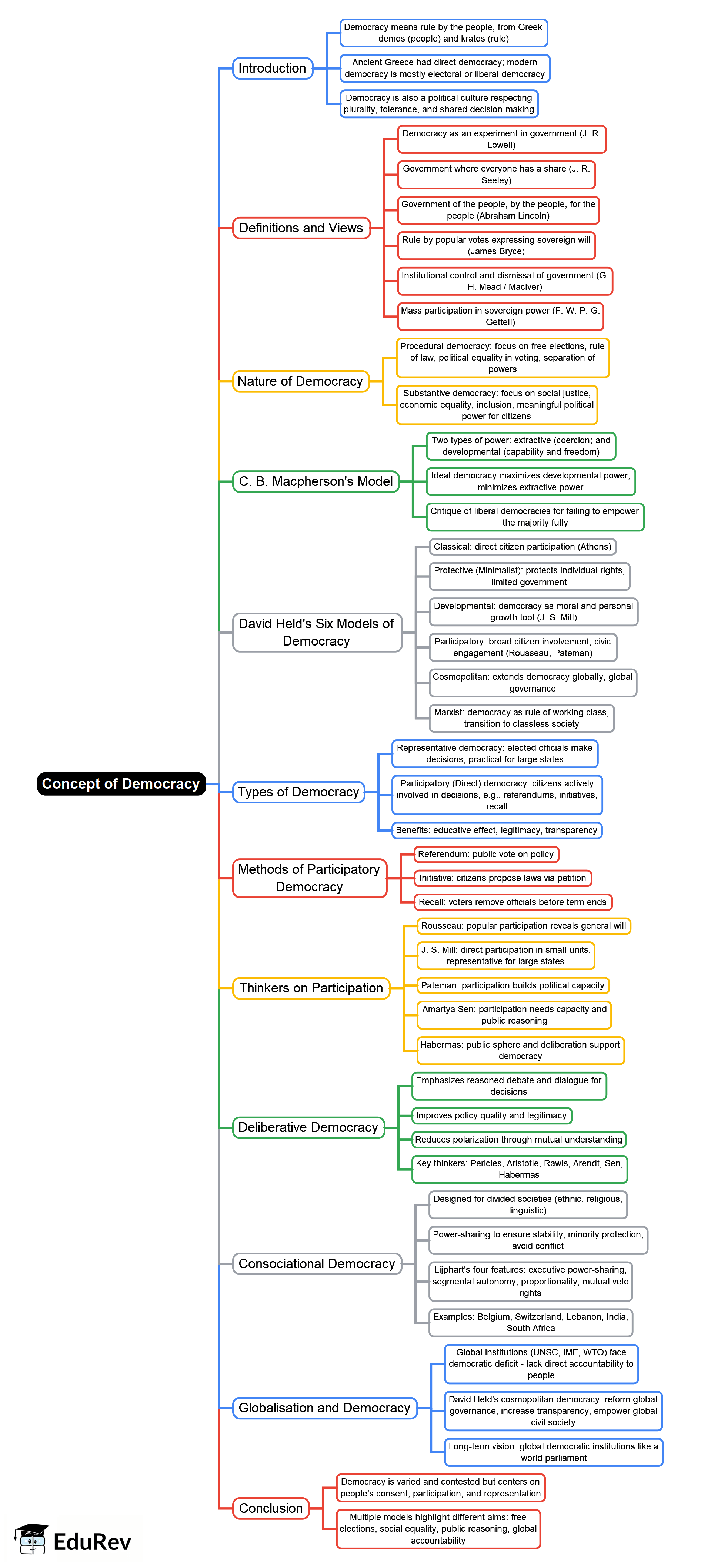 Concept of Democracy Mind Map - UGC NET Crash Course Political Science