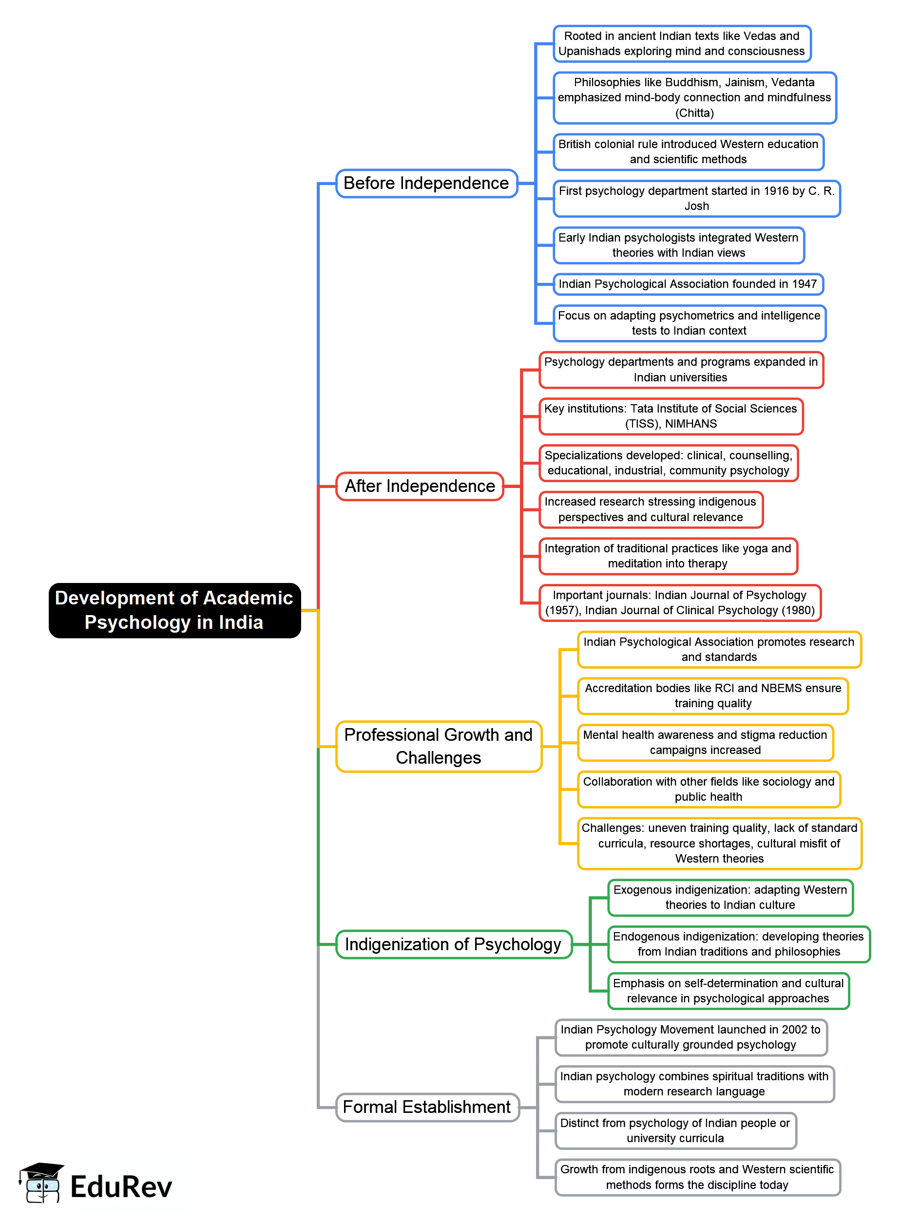 Mind Map: Development of Academic Psychology in India - Psychology for ...