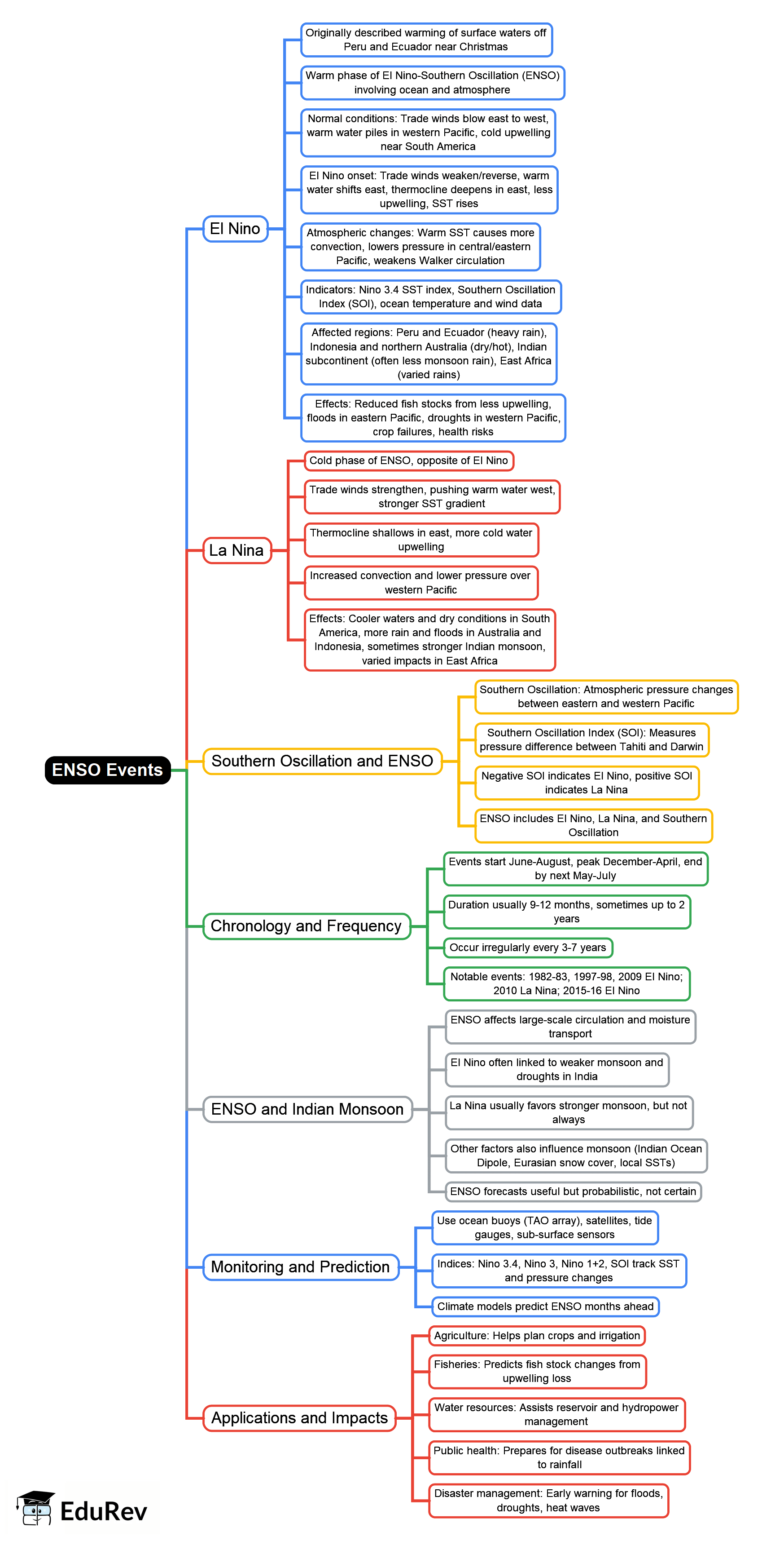 Mind Map: El Nino La Nina and Southern Oscillations - Crash Course for ...