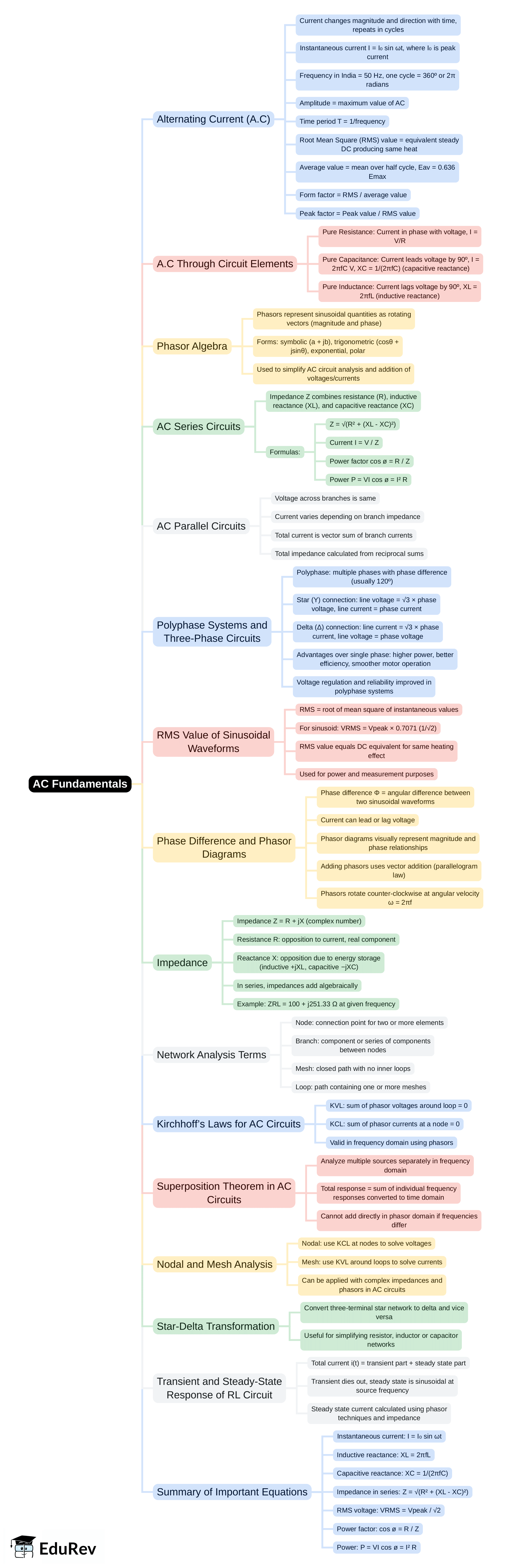 AC Fundamentals Mind Map - Electrical Engineering (EE) RRB JE for ...