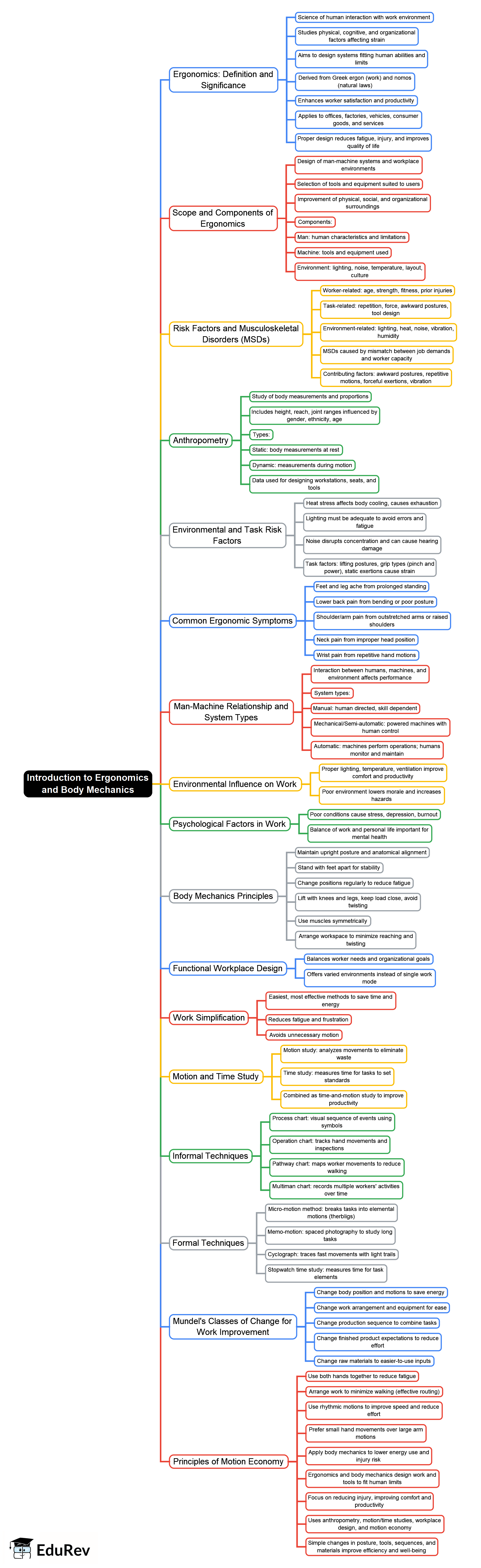 Mind Map: Introduction to Ergonomics and Body Mechanics - UGC NET PDF ...