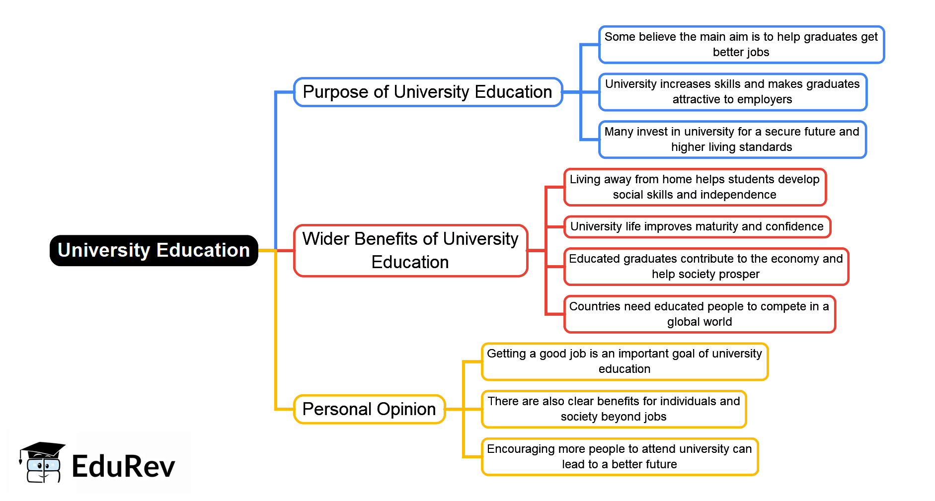 University Education Mind Map - IELTS PDF Download