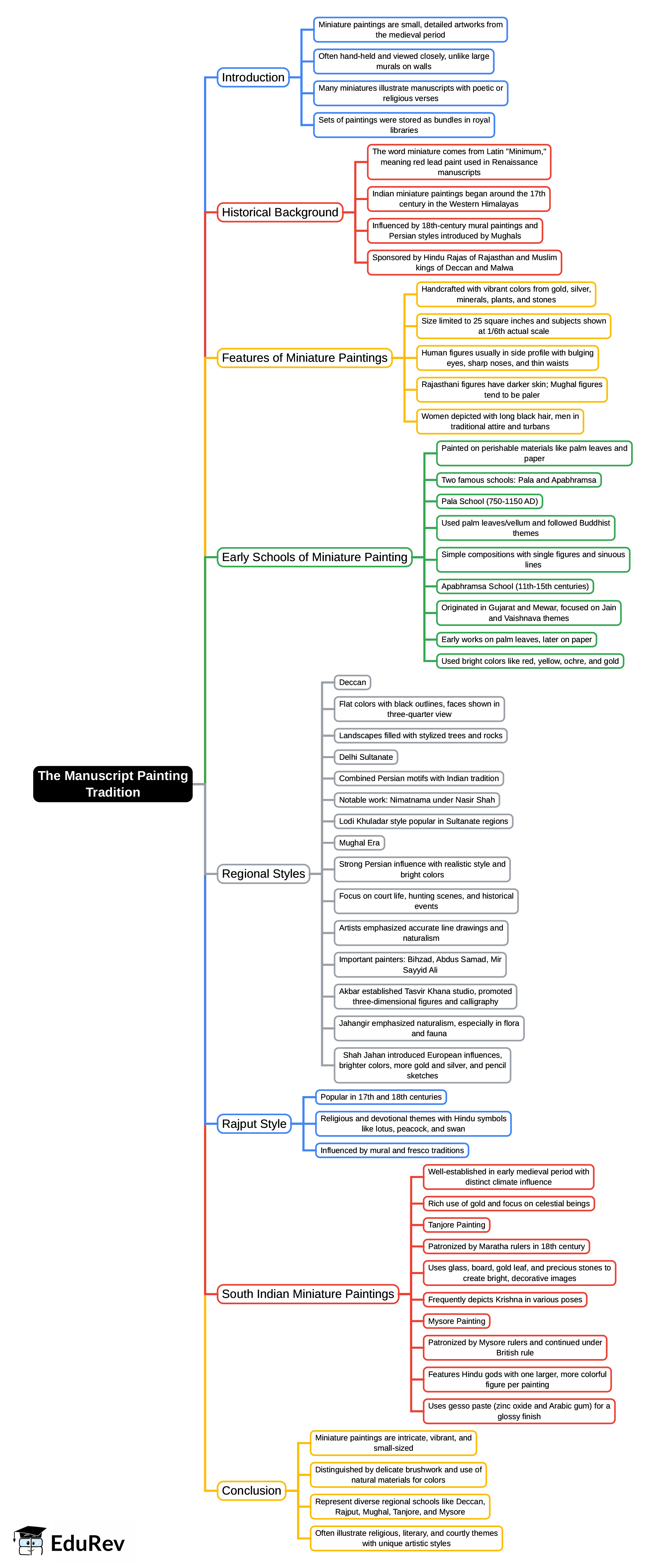 The Manuscript Painting Tradition Mind Map - Humanities/Arts Fine Art