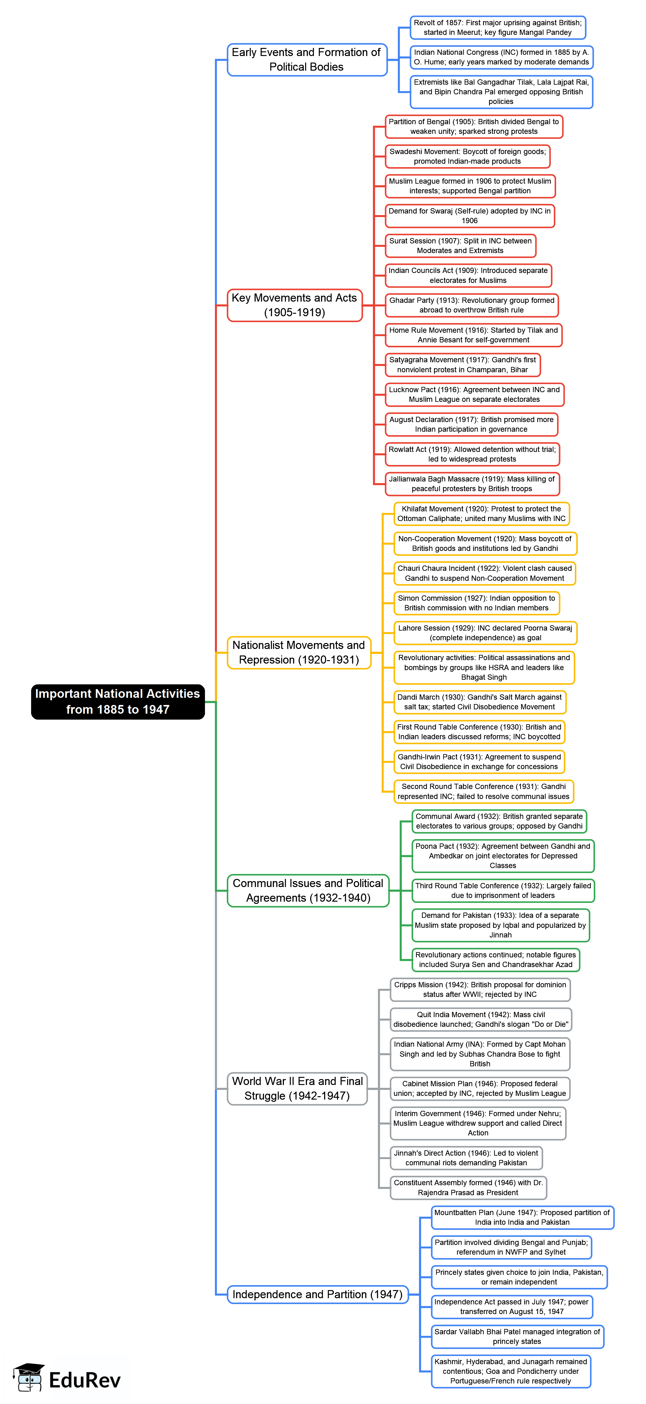 Mind Map: Important National Activities from 1885 to 1947 - SSC MTS ...