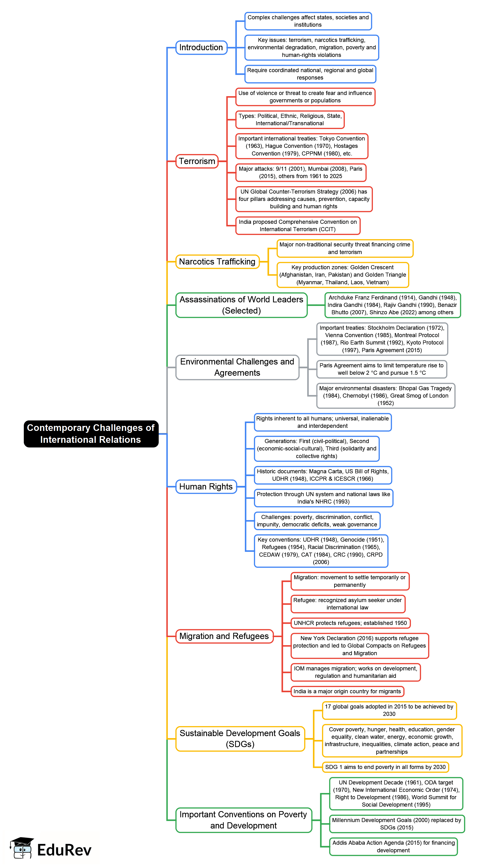 Contemporary Challenges of International Relations Mind Map - UGC NET Crash