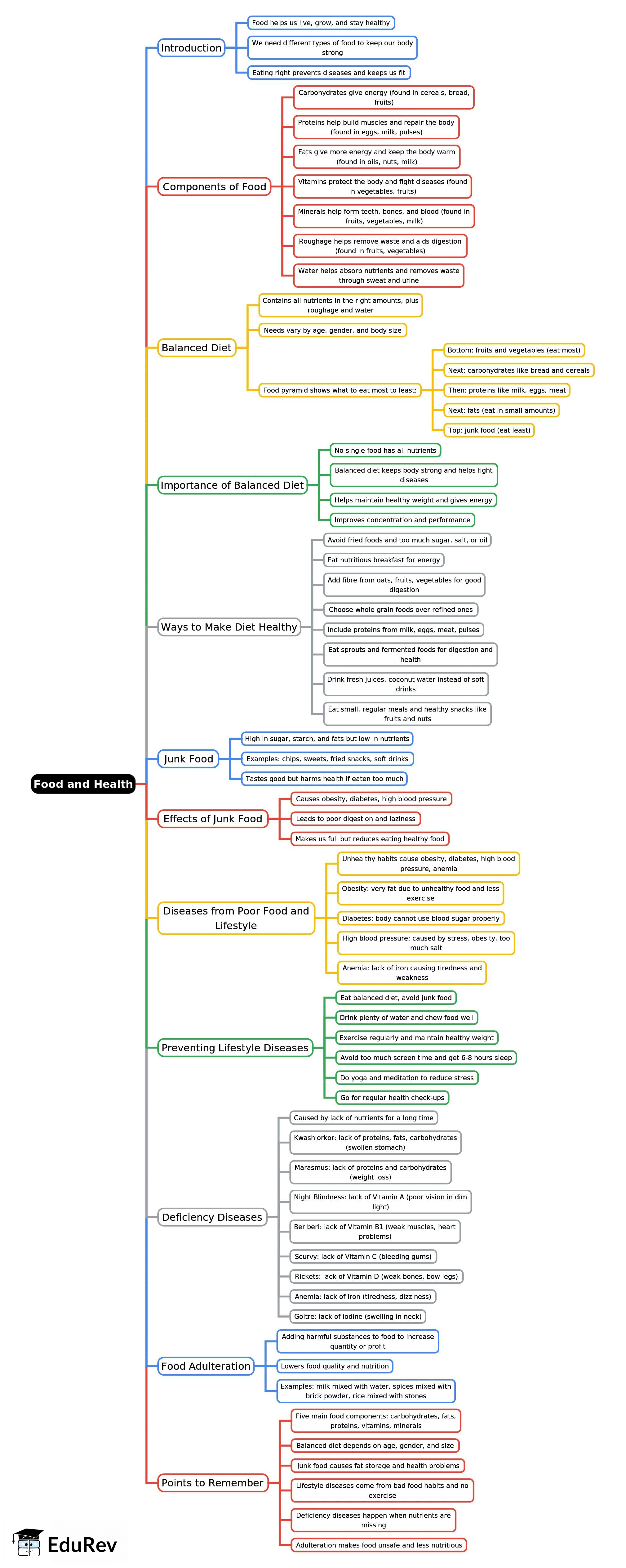 Mind Map: Food and Health - Science Class 5 ICSE PDF Download