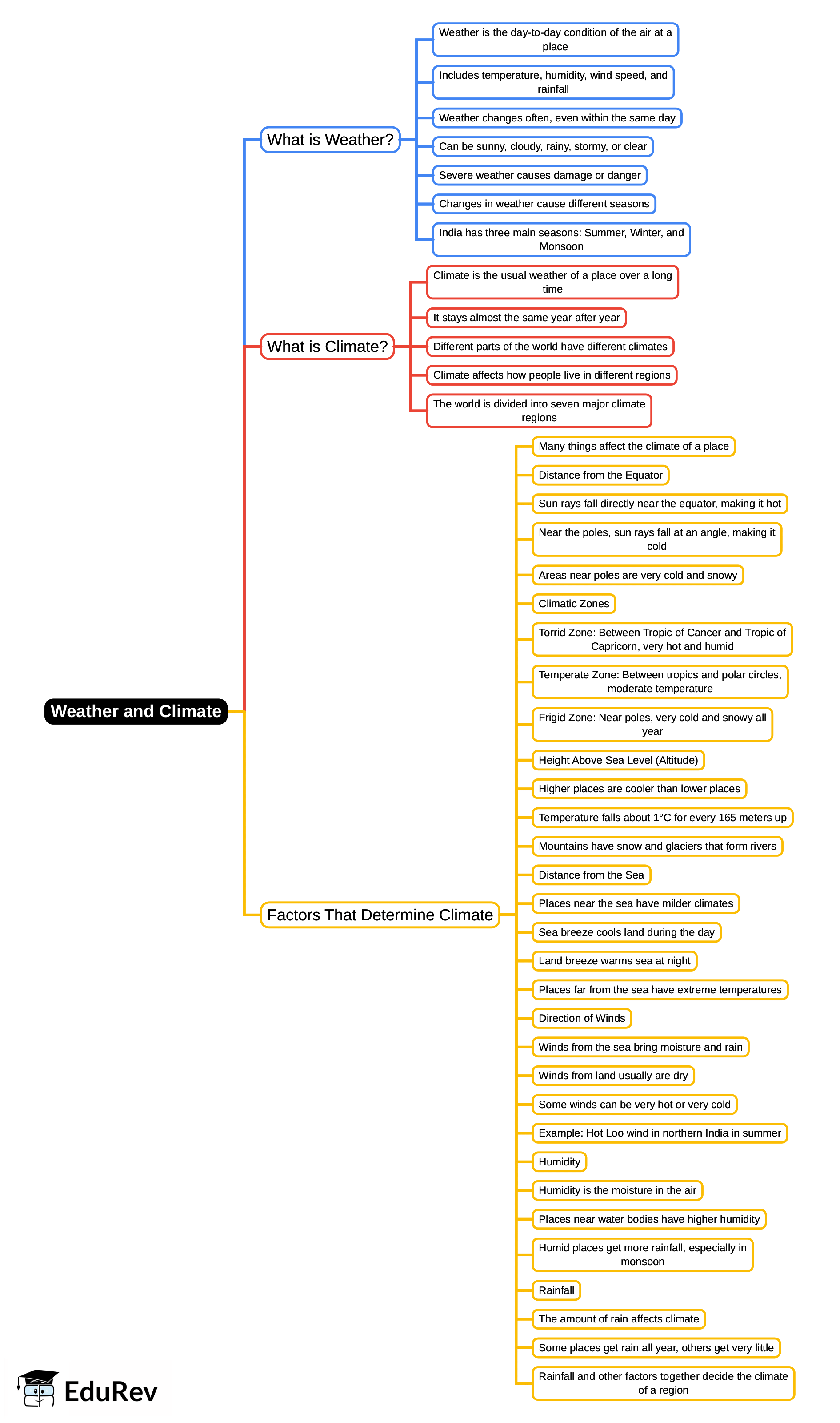 Mind Map: Weather and Climate - Social Studies for Class 5 PDF Download