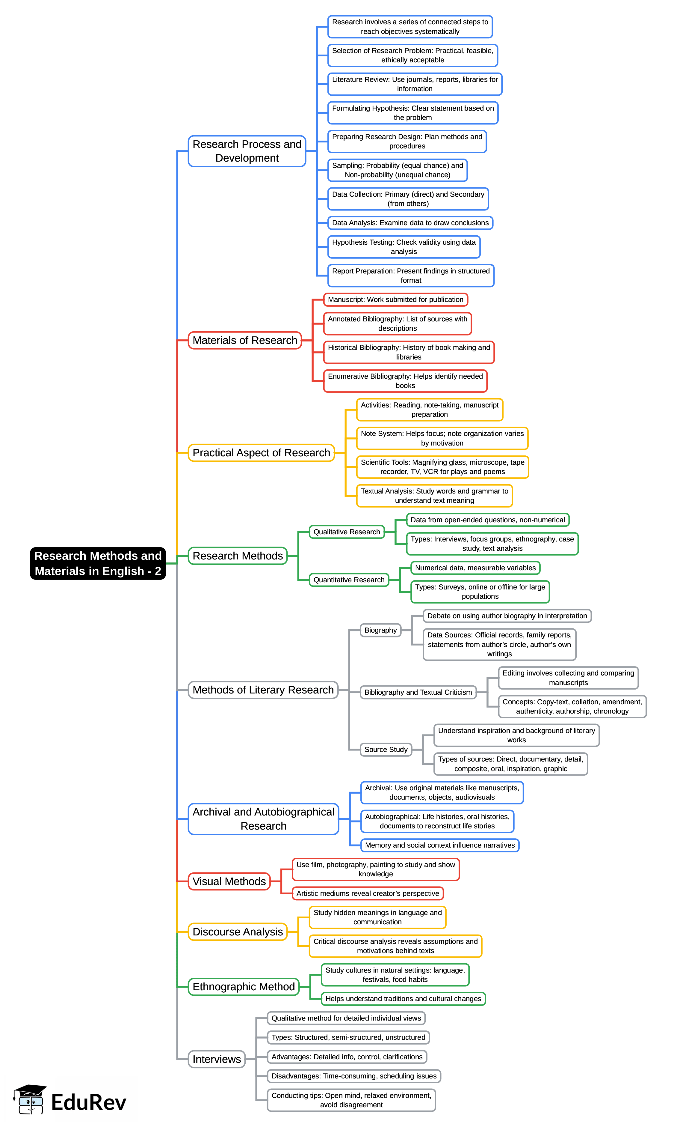 Mind Map: Research Methods and Materials in English - 2 - UGC NET PDF ...