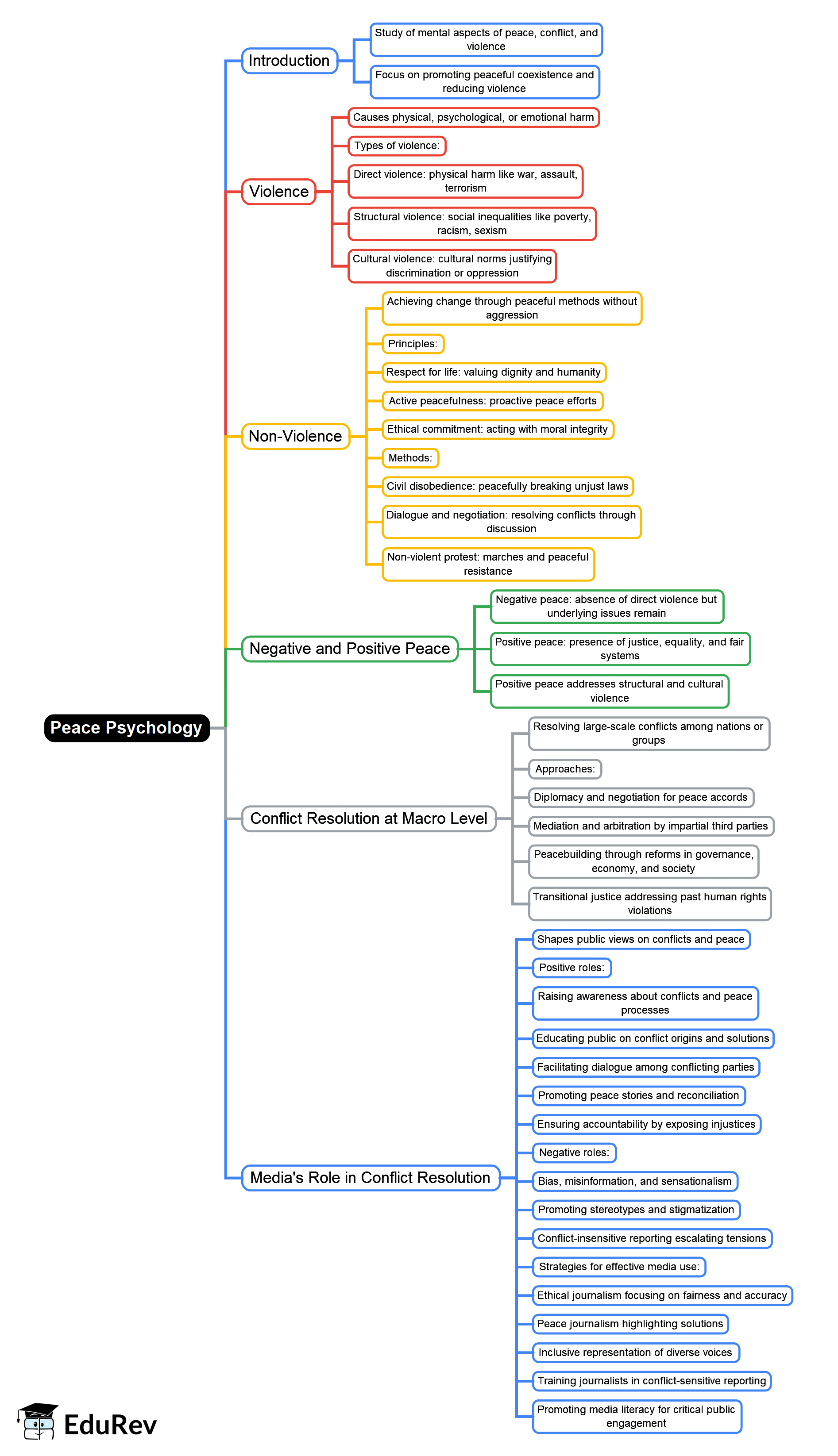 Mind Map: Peace Psychology - Psychology for UGC NET PDF Download