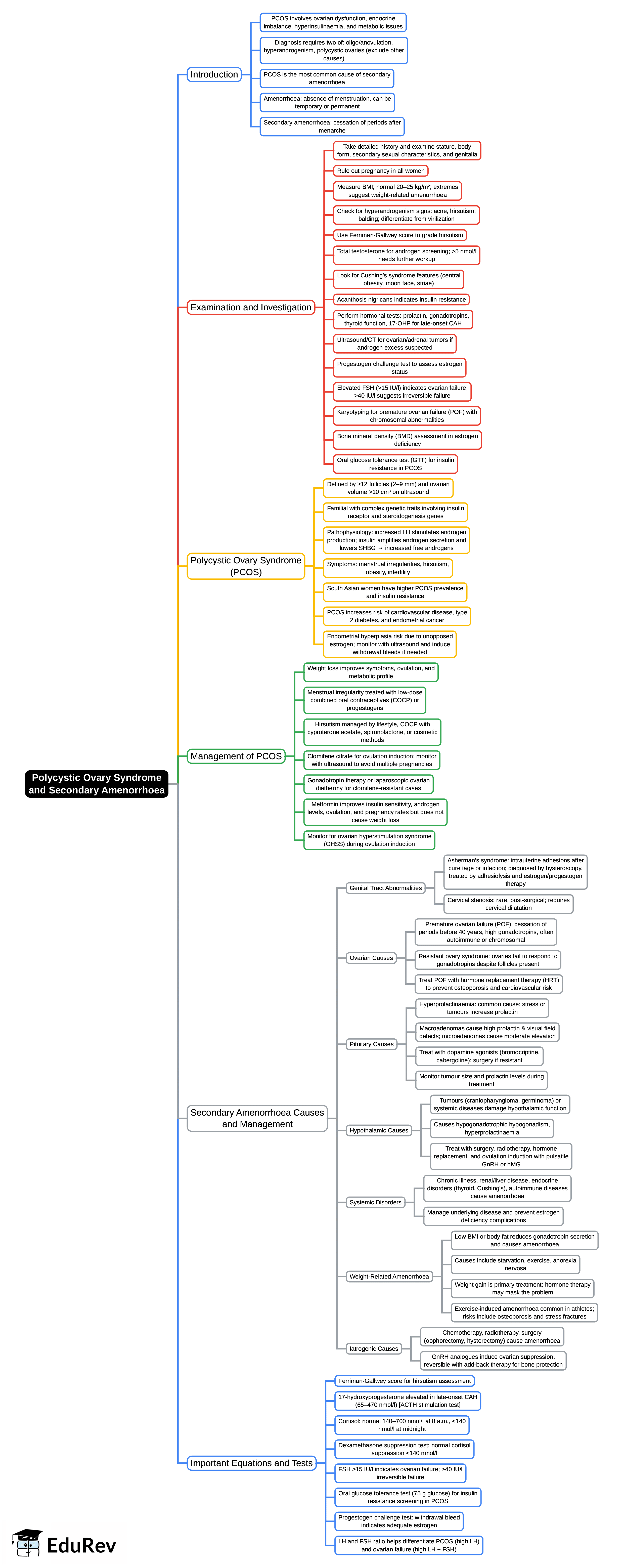 Mind Map: Polycystic ovary syndrome and secondary amenorrhoea ...