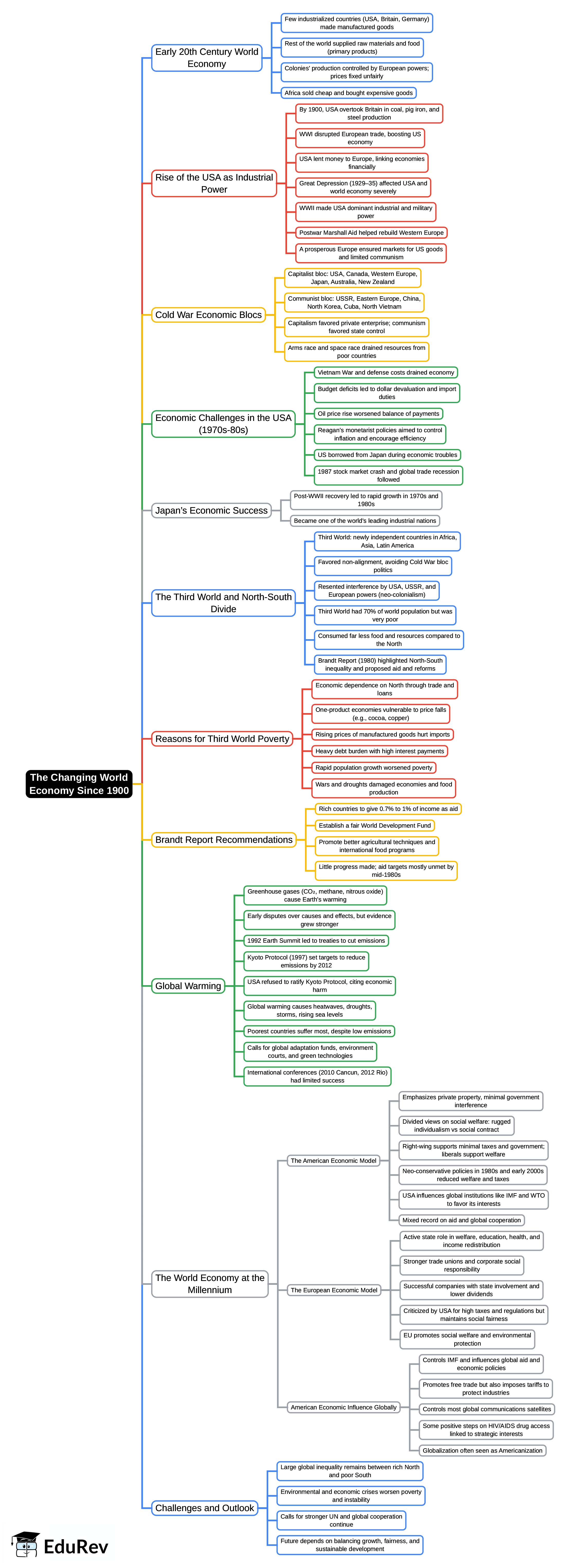 The changing world economy since 1900- 1 Mind Map - UPSC Mains World ...